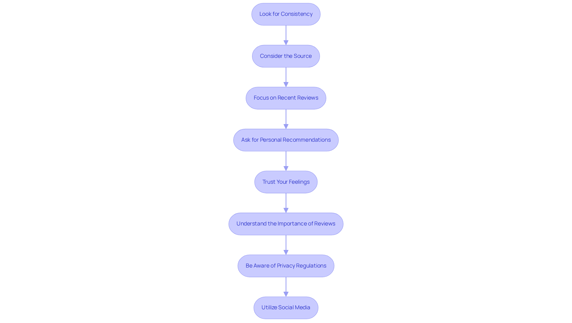 Each box represents a step in the process of evaluating patient feedback. Follow the arrows to see the order in which you should consider each strategy to make an informed choice about your vascular specialist.