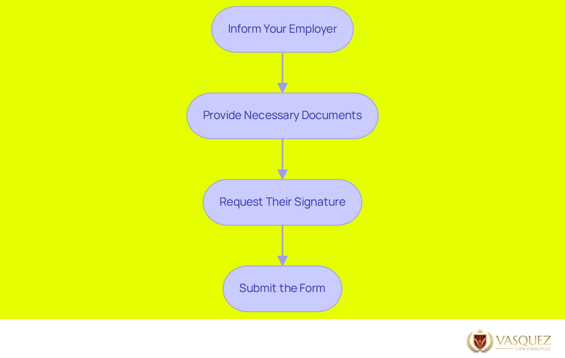 Each box represents a step you need to take to involve your employer in getting your work permit. Follow the arrows to see how each step leads to the next, making the process smoother and less stressful.