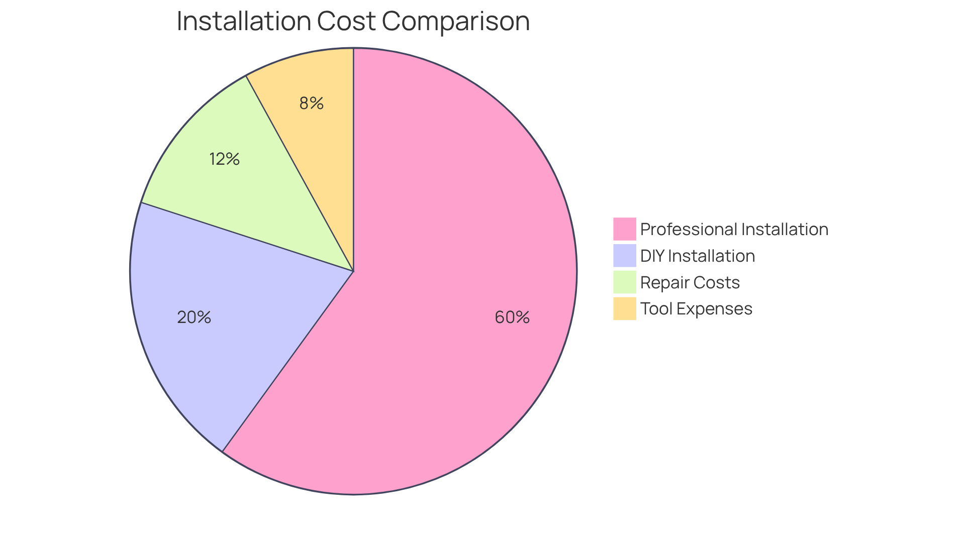 The blue slice shows the cost of hiring professionals, while the orange slice represents the DIY approach. The smaller segments within the DIY slice indicate additional costs that can arise from mistakes and necessary tools.