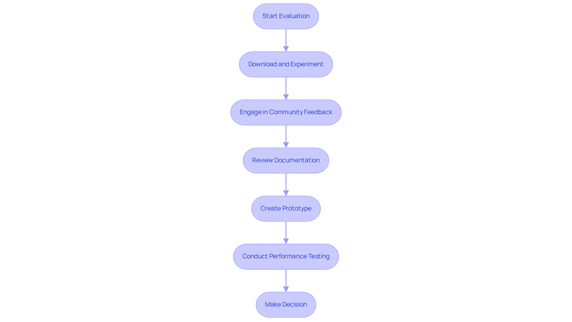 This flowchart outlines the steps to evaluate game engines. Each box represents a critical action, guiding you through the evaluation process until you reach a decision. This flowchart outlines the steps to evaluate game engines. Each box represents a critical action, guiding you through the evaluation process until you reach a decision.