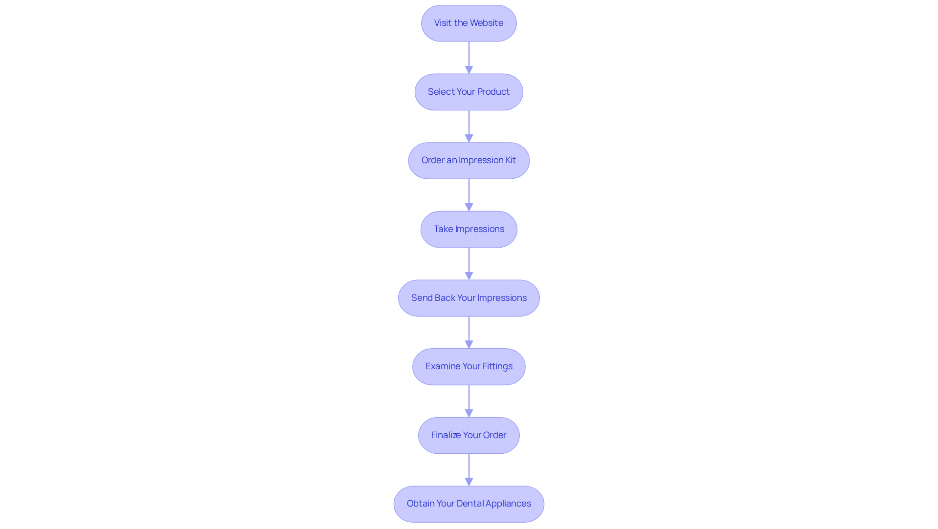 Each box represents a step in the ordering process. Follow the arrows to see how to move from one step to the next, ensuring you complete each action in order for a smooth experience. Each box represents a step in the ordering process. Follow the arrows to see how to move from one step to the next, ensuring you complete each action in order for a smooth experience.