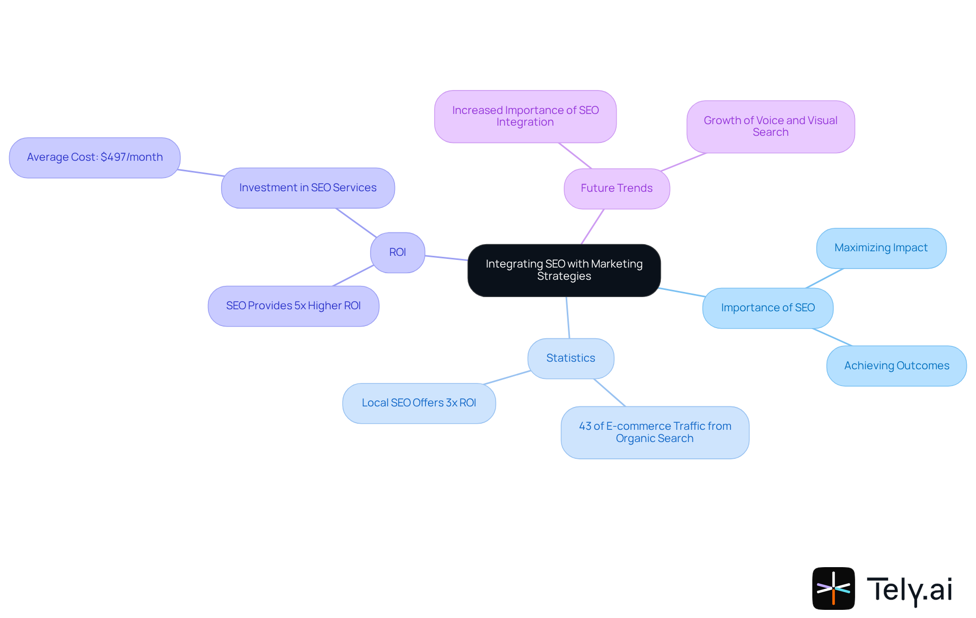 The central node represents the main theme of SEO integration. Each branch shows a key area related to this theme, with sub-branches providing specific insights and statistics. This layout helps you see how SEO fits into the larger marketing picture.