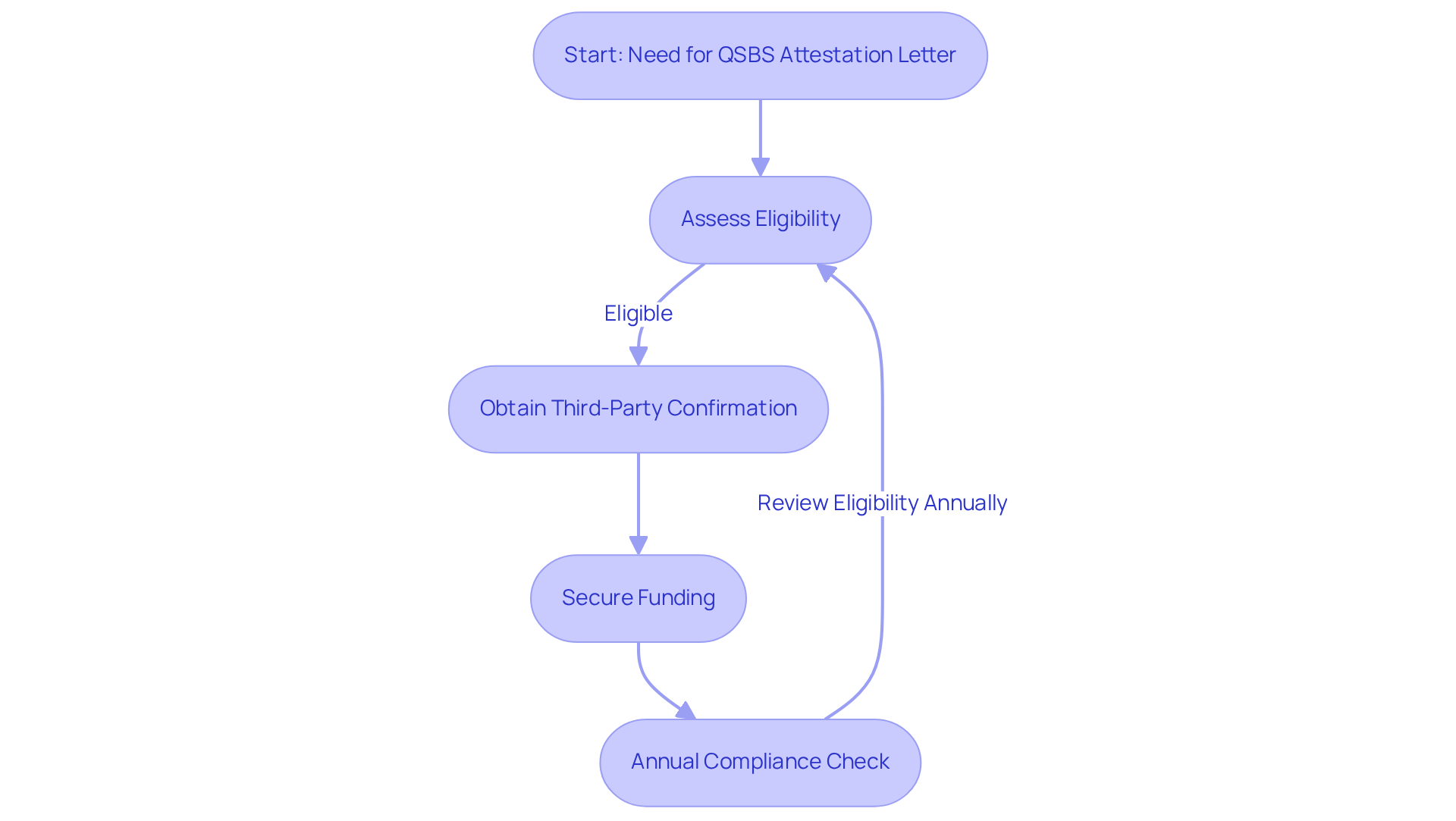 This flowchart outlines the steps to secure a QSBS attestation letter. Start at the top and follow the arrows to see how each step leads to the next, helping you understand the process and its importance for compliance and funding. This flowchart outlines the steps to secure a QSBS attestation letter. Start at the top and follow the arrows to see how each step leads to the next, helping you understand the process and its importance for compliance and funding.
