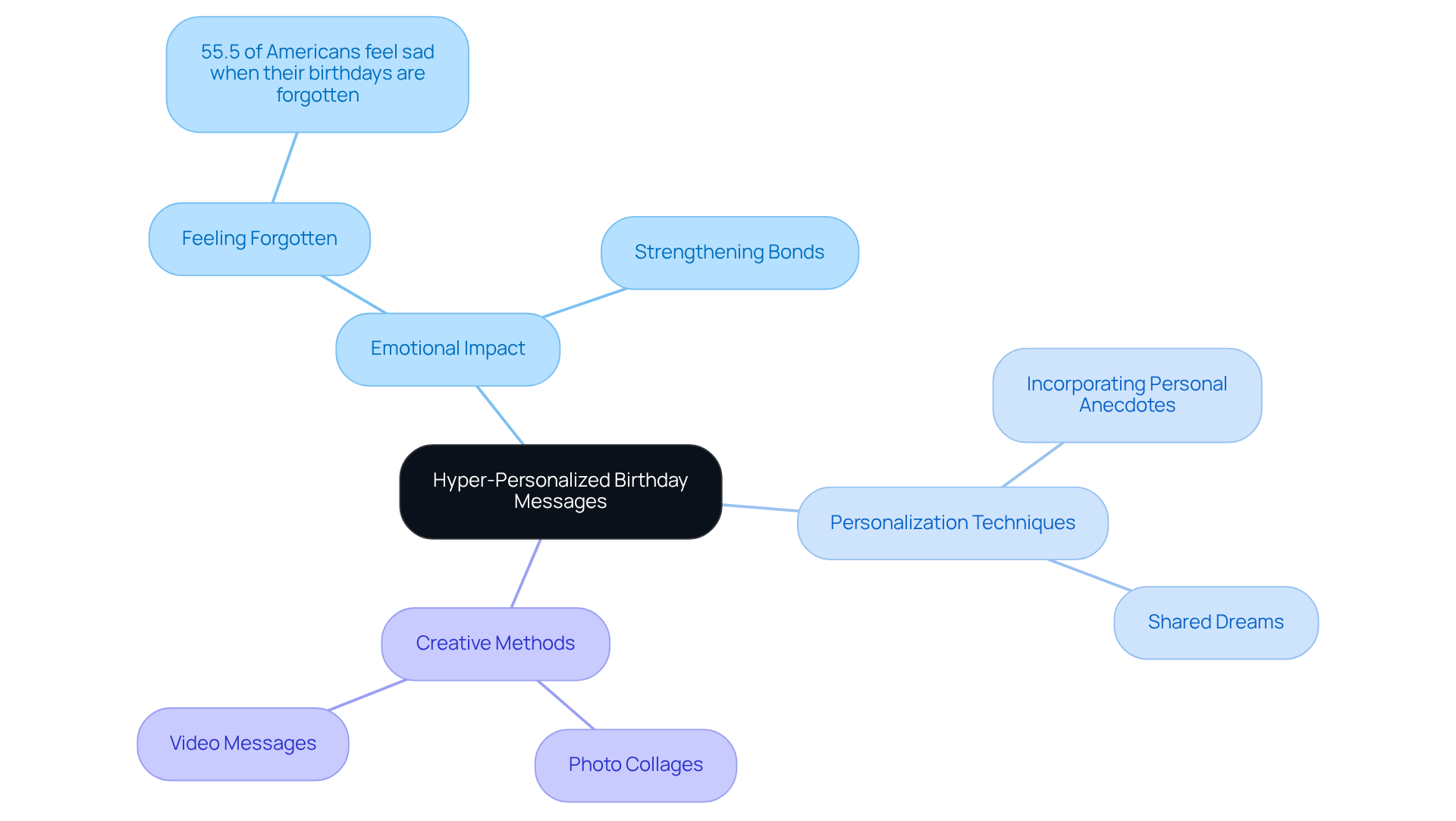 The center represents the main theme of hyper-personalization in birthday greetings. Branches show key ideas, and sub-branches provide more details, helping you understand how personalization enhances emotional connections. The center represents the main theme of hyper-personalization in birthday greetings. Branches show key ideas, and sub-branches provide more details, helping you understand how personalization enhances emotional connections.
