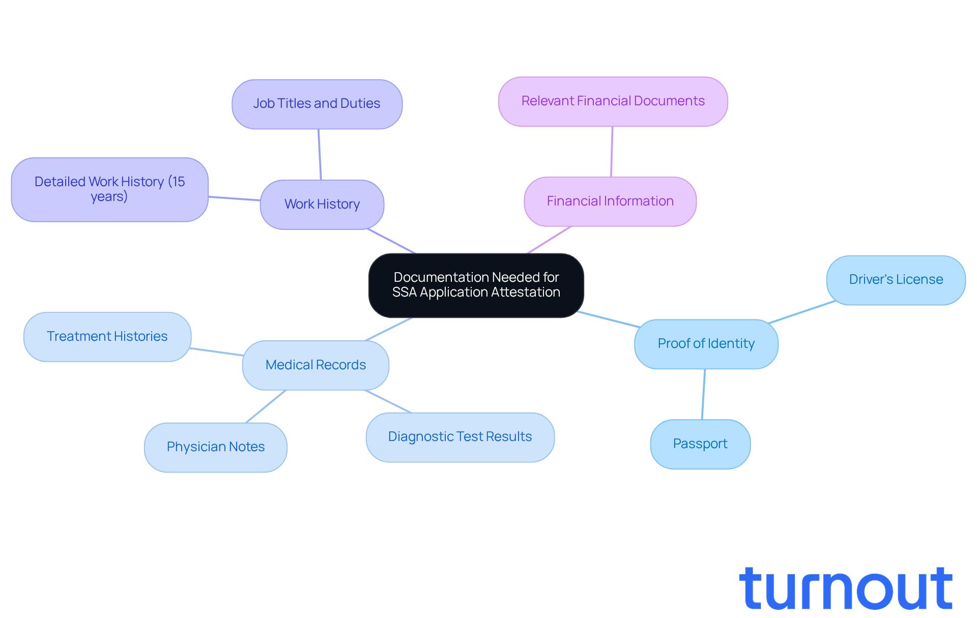The center shows the main topic, and the branches represent different types of documents you need. Each color-coded branch helps you quickly identify what you need to gather for your SSA application. The center shows the main topic, and the branches represent different types of documents you need. Each color-coded branch helps you quickly identify what you need to gather for your SSA application.