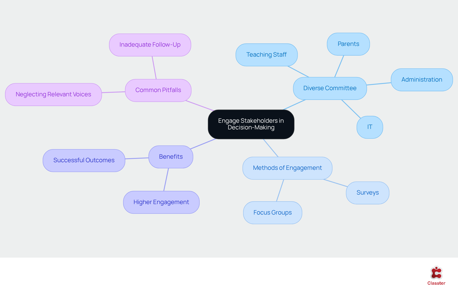 Start at the center with the main idea of engaging stakeholders, then follow the branches to see the different groups involved, how they can contribute, and the benefits of their collaboration.
