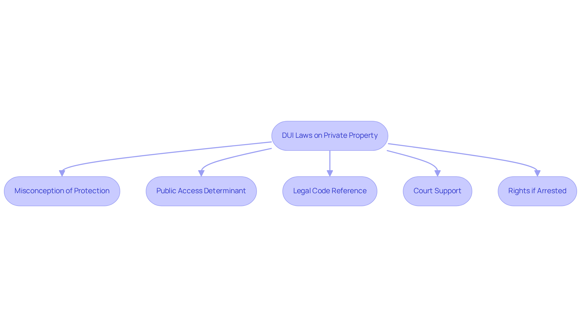 This flowchart guides you through the important aspects of DUI laws on private property. Start at the top to see the main idea, then follow the arrows to understand misconceptions, legal references, and your rights if arrested. This flowchart guides you through the important aspects of DUI laws on private property. Start at the top to see the main idea, then follow the arrows to understand misconceptions, legal references, and your rights if arrested.