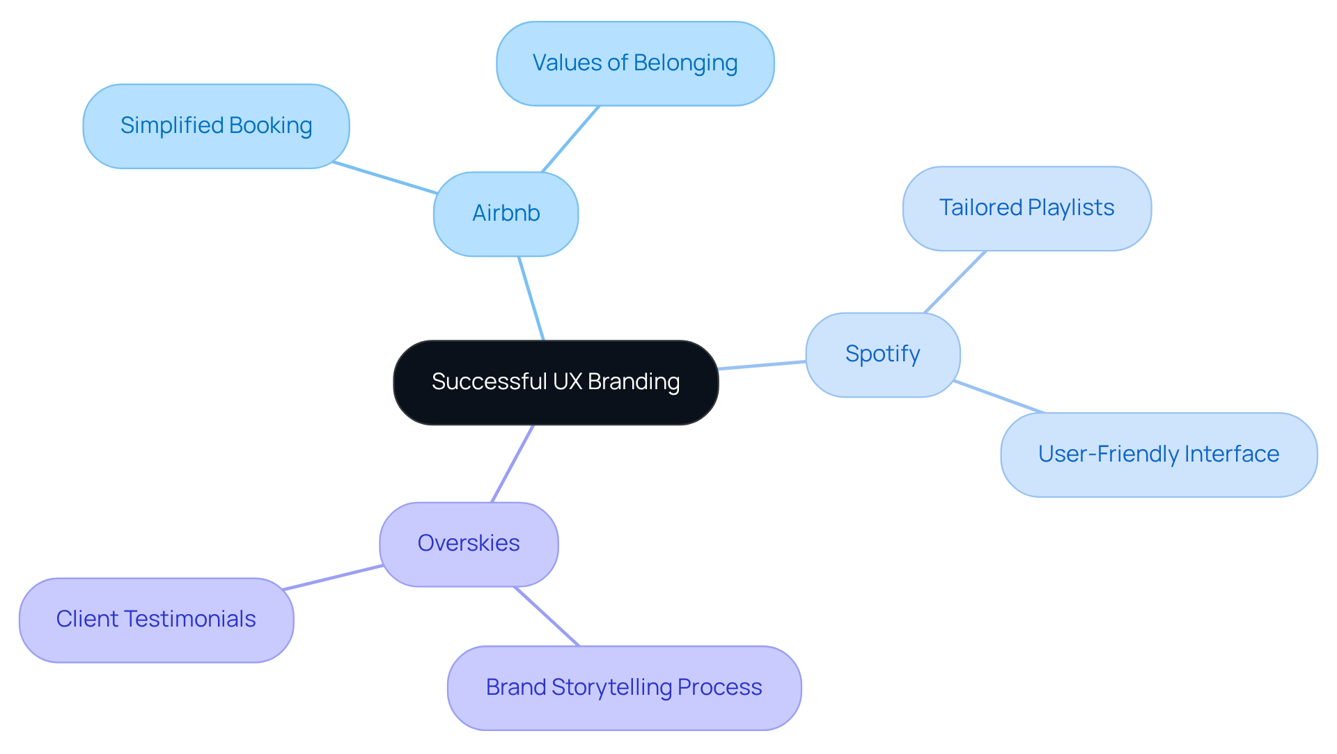 This mindmap starts with the main idea of successful UX branding at the center. Each branch represents a brand that exemplifies effective UX strategies, with further details on their specific approaches. Follow the branches to see how each brand connects to the central theme. This mindmap starts with the main idea of successful UX branding at the center. Each branch represents a brand that exemplifies effective UX strategies, with further details on their specific approaches. Follow the branches to see how each brand connects to the central theme.