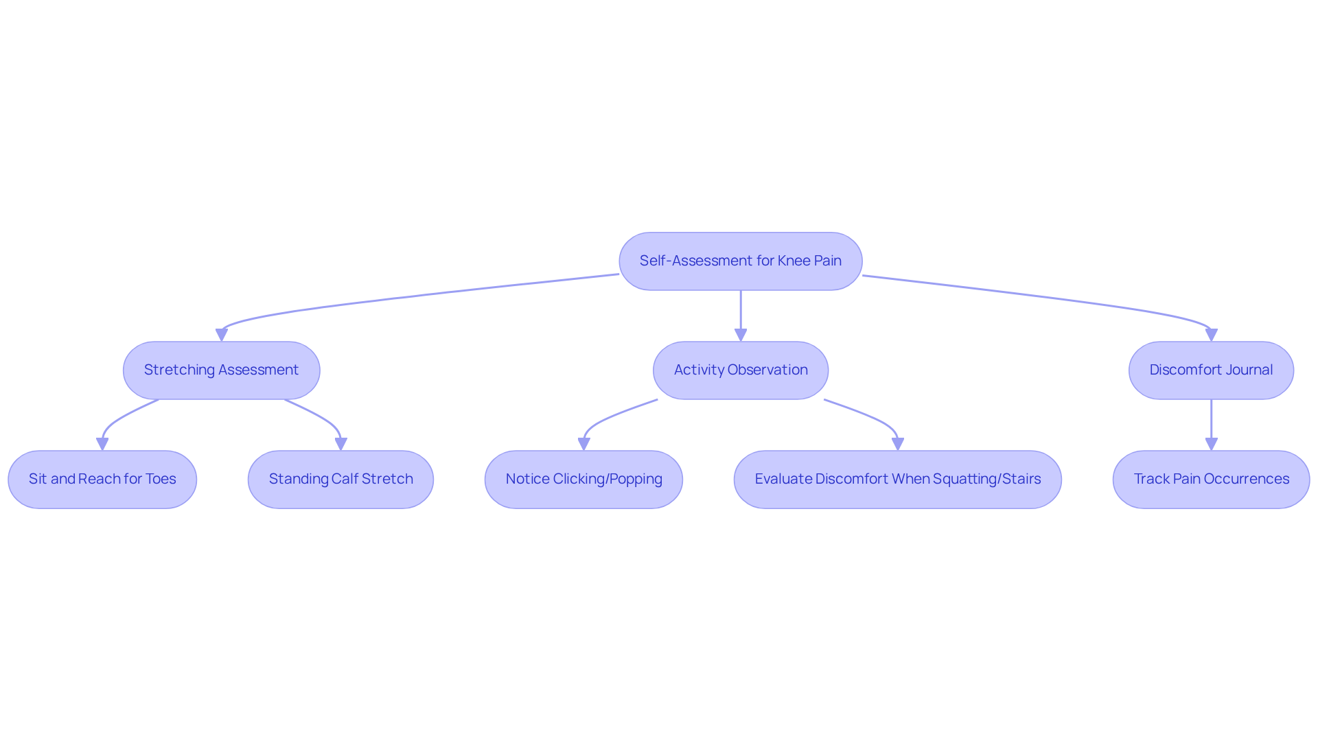 This flowchart guides you through the self-assessment process for knee pain. Start at the top and follow the arrows to see each step you can take to understand your pain better. Each box represents a different action you can take, helping you track your symptoms and communicate with your healthcare provider.