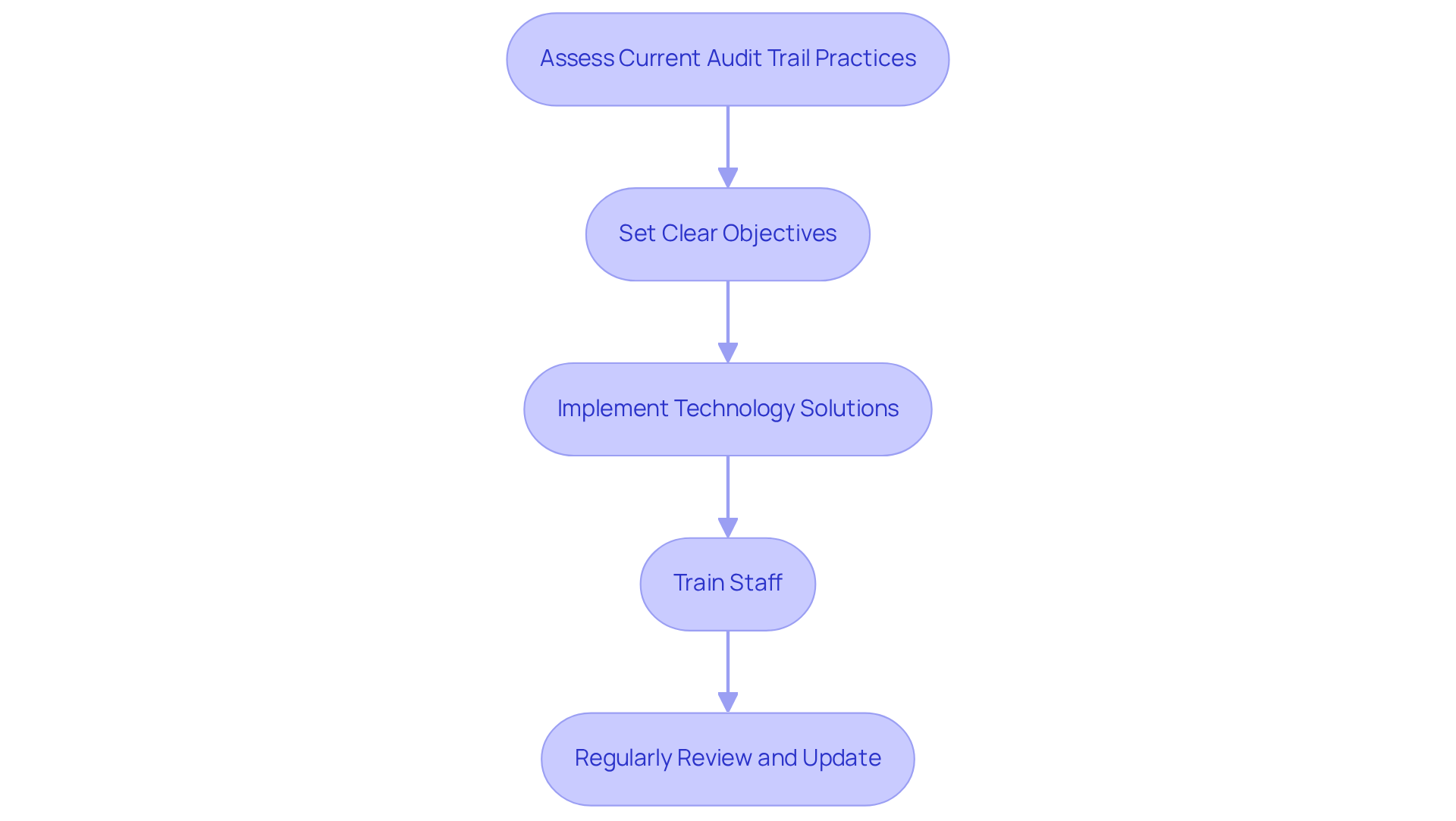 Each box represents a step in the process to improve documentation practices. Follow the arrows to see how each step leads to the next, helping managers tackle compliance challenges effectively.