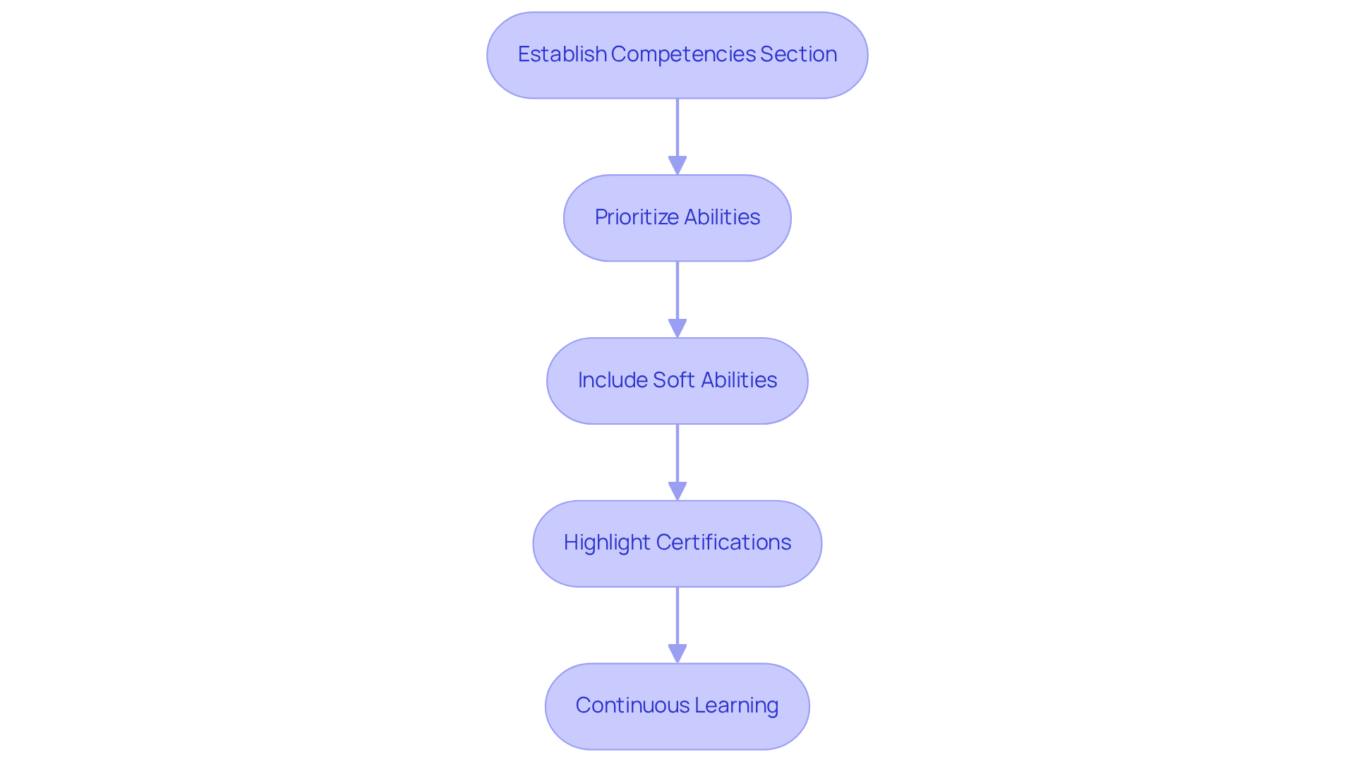 Each step guides you on how to present your skills effectively — start from the top and follow the arrows to see how to build an impressive showcase of your qualifications. Each step guides you on how to present your skills effectively — start from the top and follow the arrows to see how to build an impressive showcase of your qualifications.