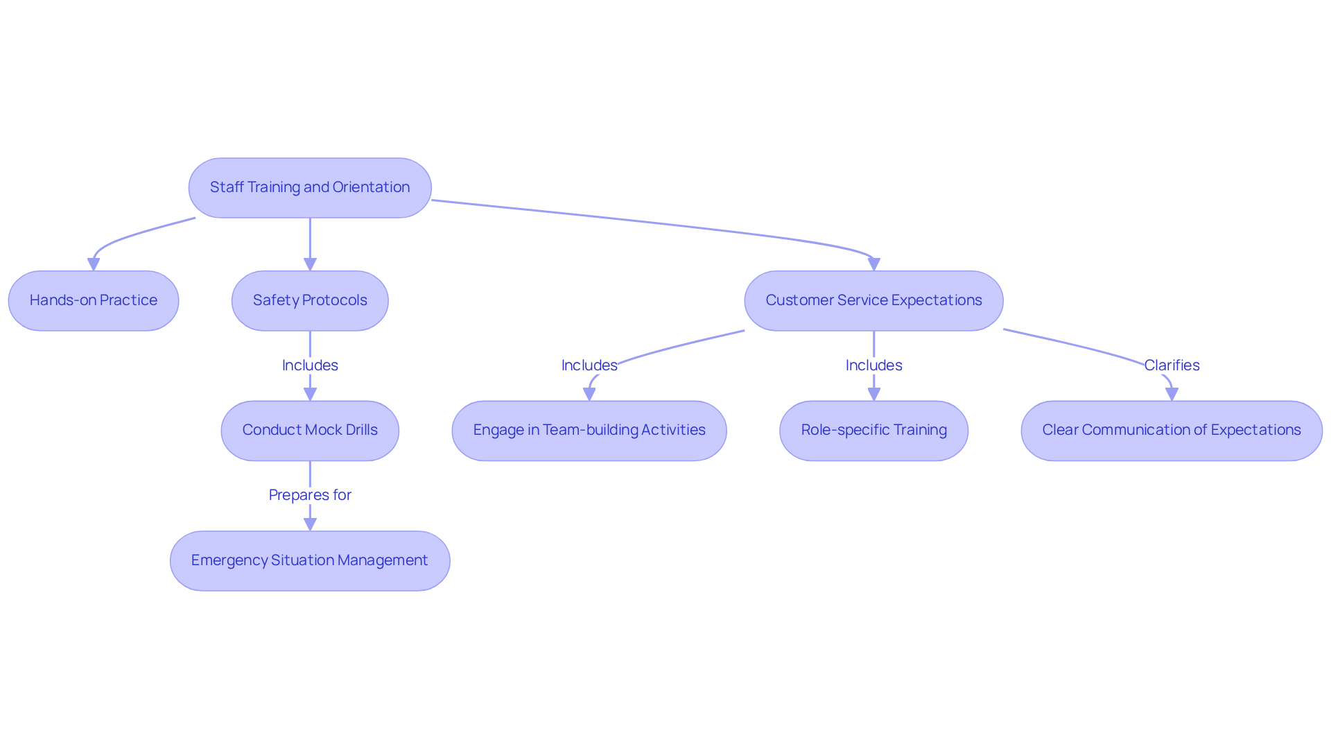 Follow the arrows to see how each training component connects and contributes to preparing staff for success. Each box represents a key area of focus in the training process.