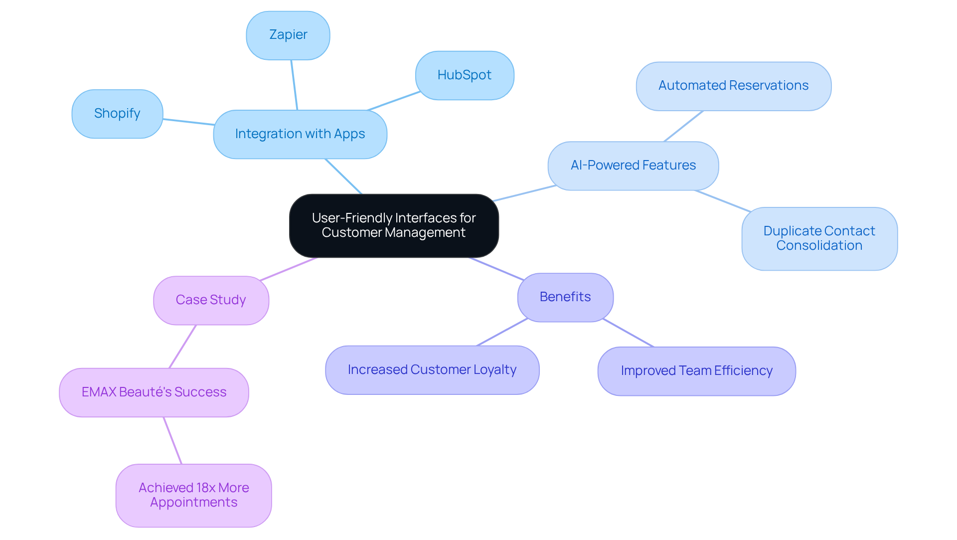 The central node represents the main topic, while branches show how various features and benefits connect to enhance customer management and satisfaction.