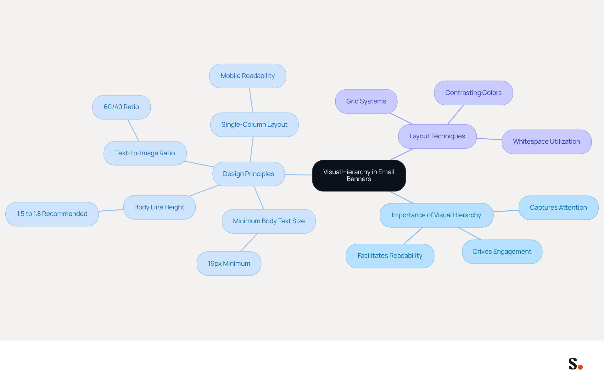 This mindmap starts with the main idea of visual hierarchy in email banners at the center. From there, you can explore various principles and techniques that help create effective designs. Each branch represents a different aspect of design, making it easy to see how they connect and contribute to a successful email banner.