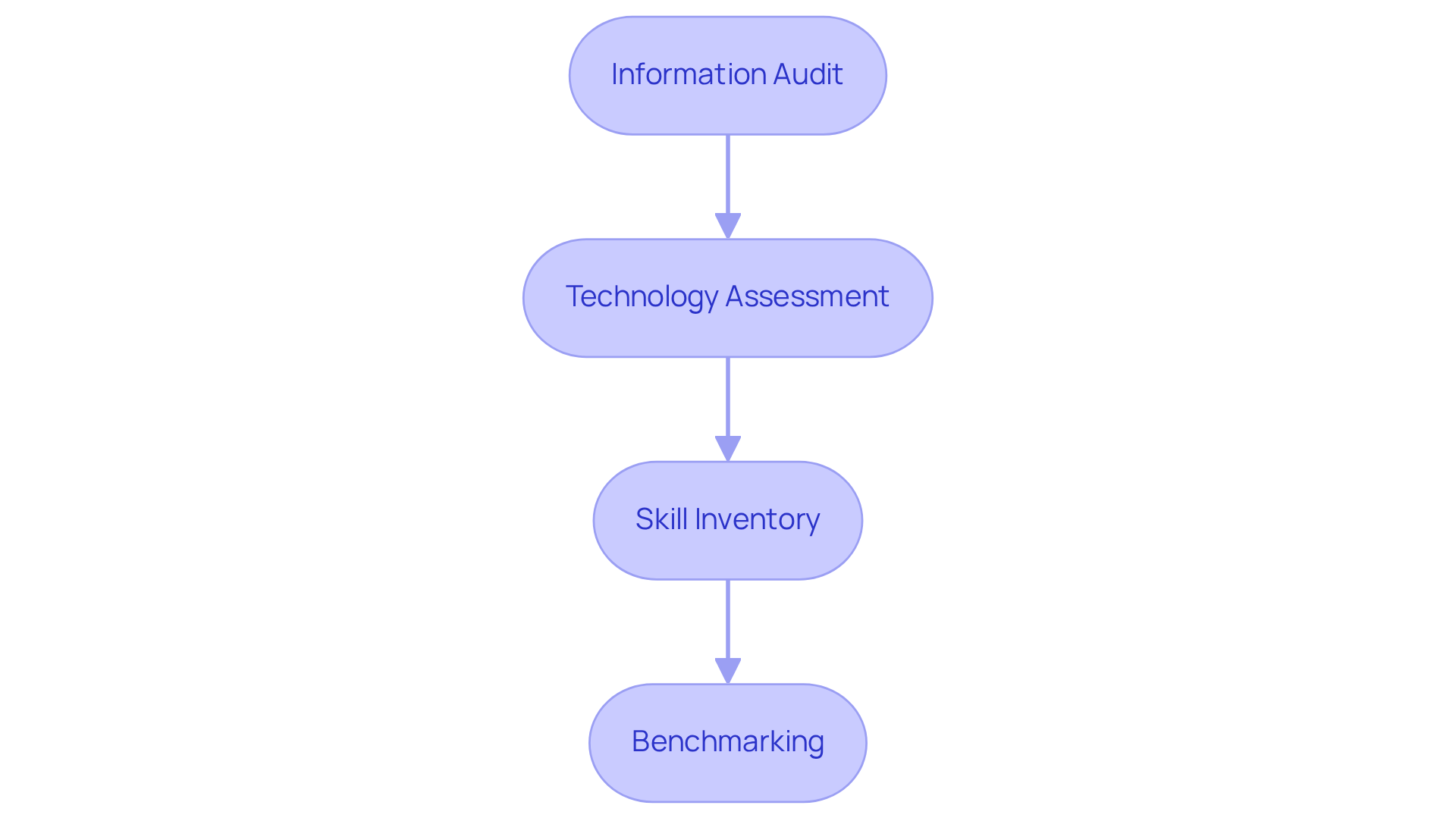 Each box represents a step in the evaluation process. Follow the arrows to see how each step connects and leads to the next, guiding organizations toward effective AI integration.