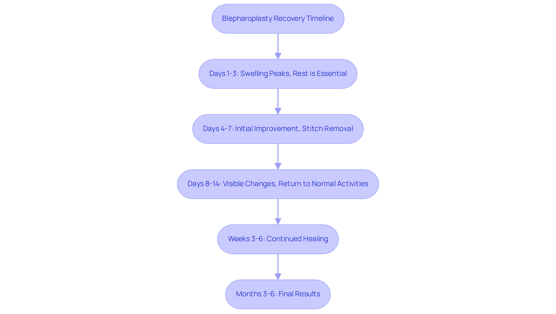 This flowchart shows the stages of recovery after blepharoplasty. Each box represents a time period with important changes and actions to expect. Follow the arrows to see how recovery progresses over time!