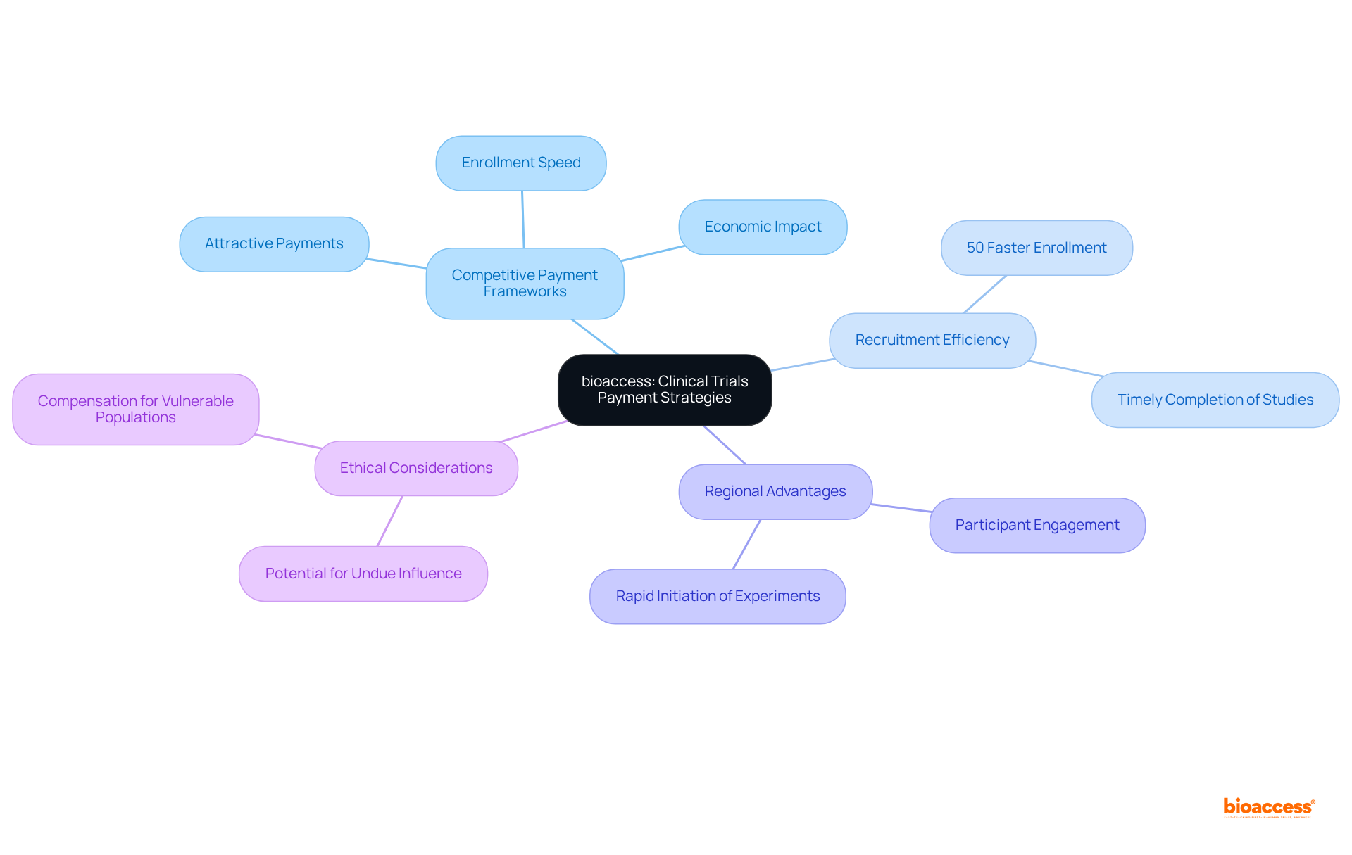The central idea focuses on bioaccess's strategies, with branches showing how competitive payments affect recruitment, the advantages in different regions, and the ethical implications. Each branch helps to understand a different aspect of the overall strategy. The central idea focuses on bioaccess's strategies, with branches showing how competitive payments affect recruitment, the advantages in different regions, and the ethical implications. Each branch helps to understand a different aspect of the overall strategy.