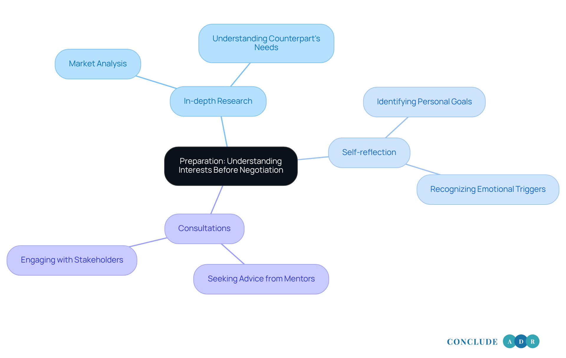 Start with the main theme in the center, then explore the different strategies that contribute to successful negotiation preparation. Each branch represents a strategy, showing how they collectively enhance understanding and effectiveness in discussions.