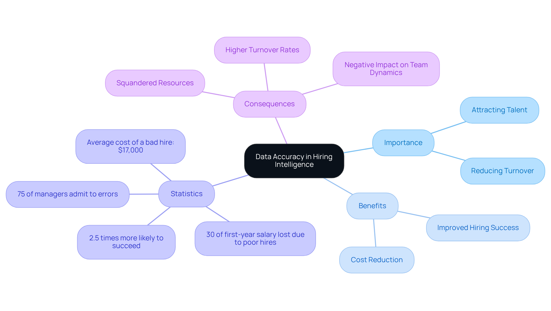 The central node is the key concept. Each branch represents a different aspect of the importance of data accuracy in hiring, with further details nested underneath. This allows you to see how everything connects and the various impacts of data quality.