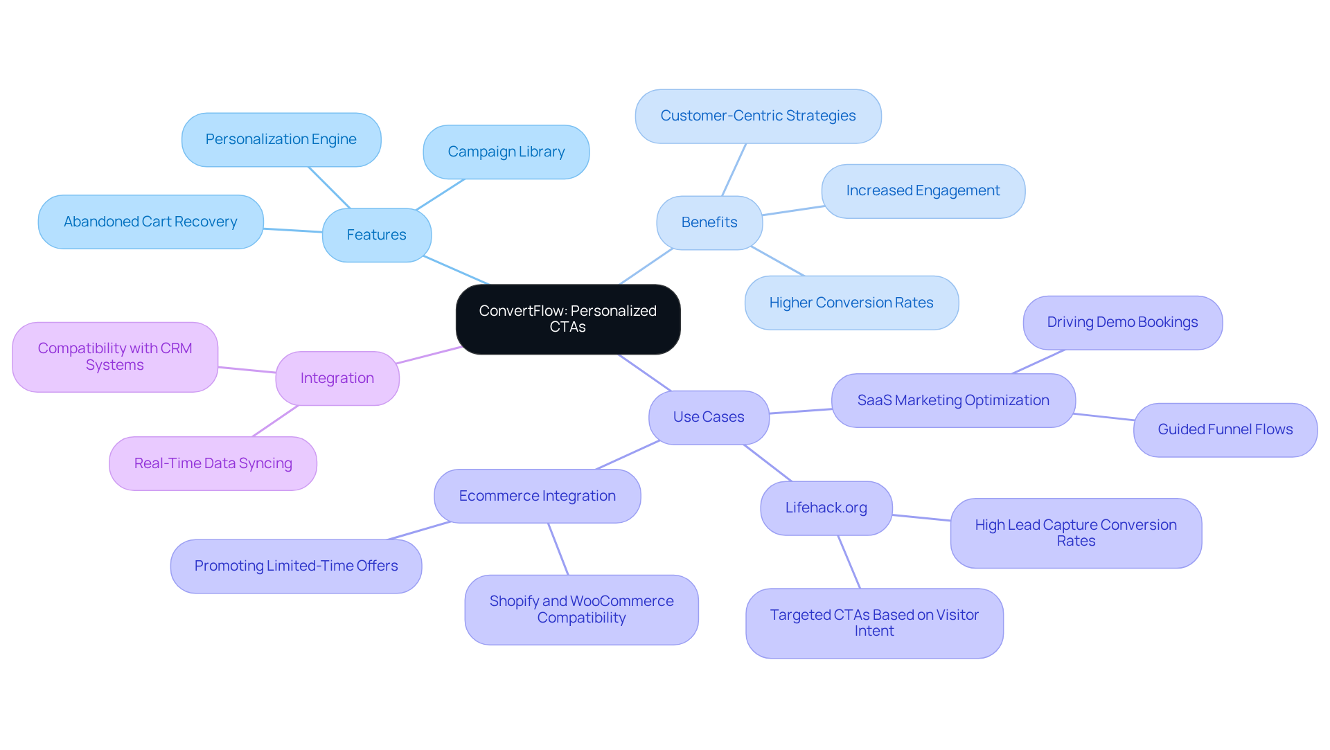 The central node represents ConvertFlow, while the branches show its key features and benefits. Each sub-branch provides more detail on how ConvertFlow helps eCommerce businesses improve their marketing strategies. The central node represents ConvertFlow, while the branches show its key features and benefits. Each sub-branch provides more detail on how ConvertFlow helps eCommerce businesses improve their marketing strategies.