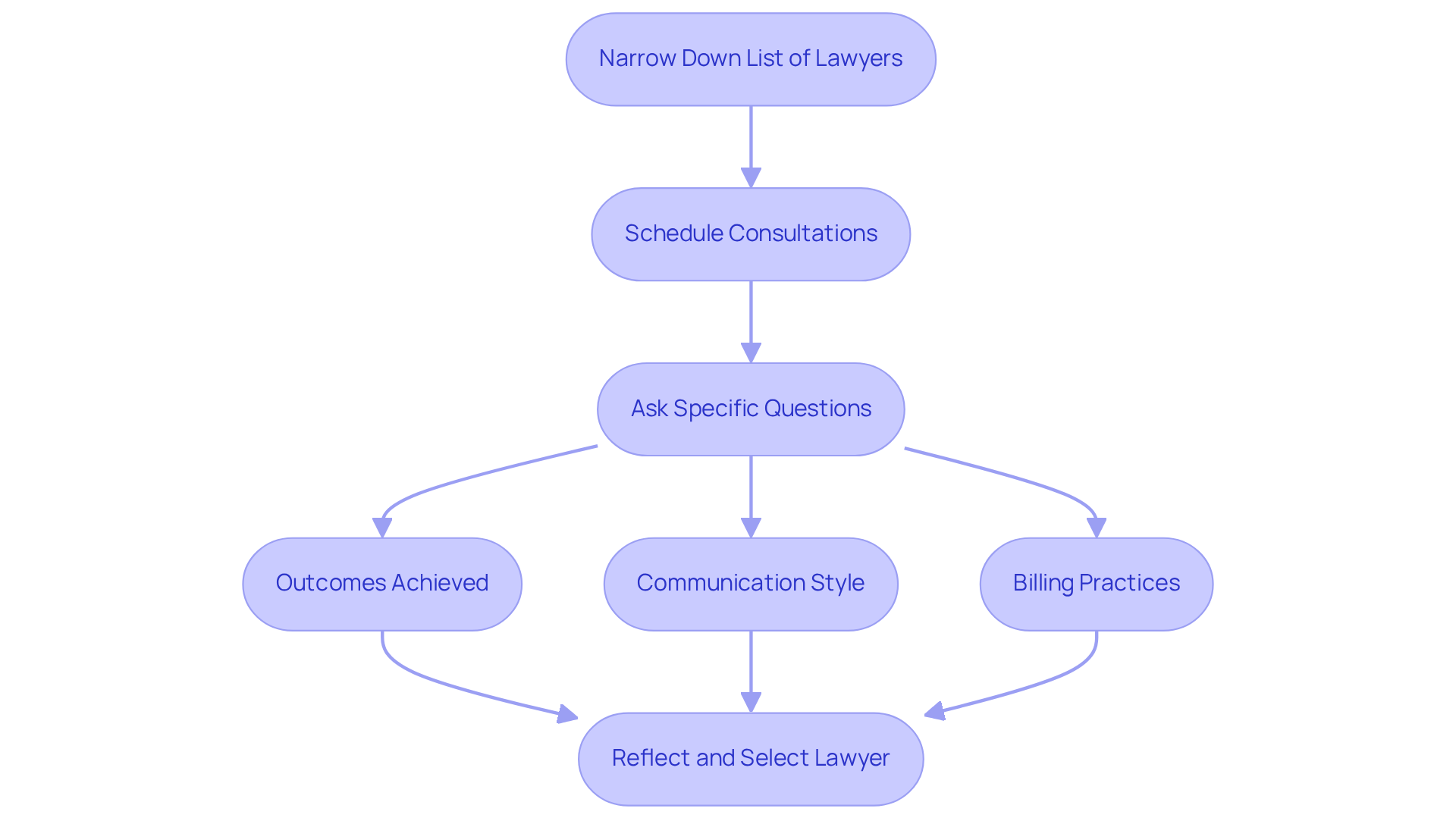Follow the arrows to see each step in connecting with a lawyer. Start by narrowing your list, then schedule consultations, ask important questions, and finally reflect on your choices to select the best lawyer for your needs.