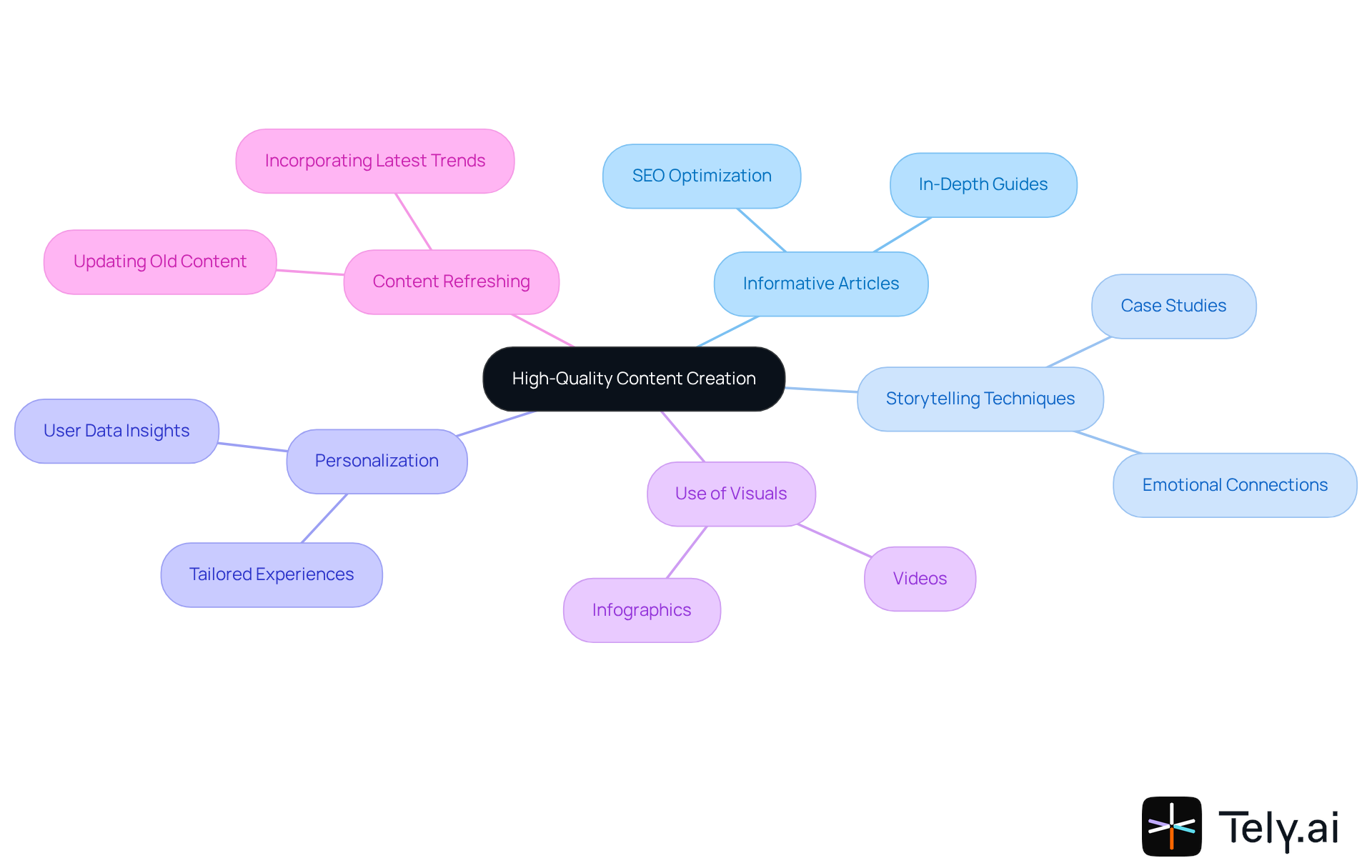 The center represents the main goal of creating high-quality content, while the branches show different strategies to achieve this. Each sub-branch provides specific actions or examples that support the main strategies.