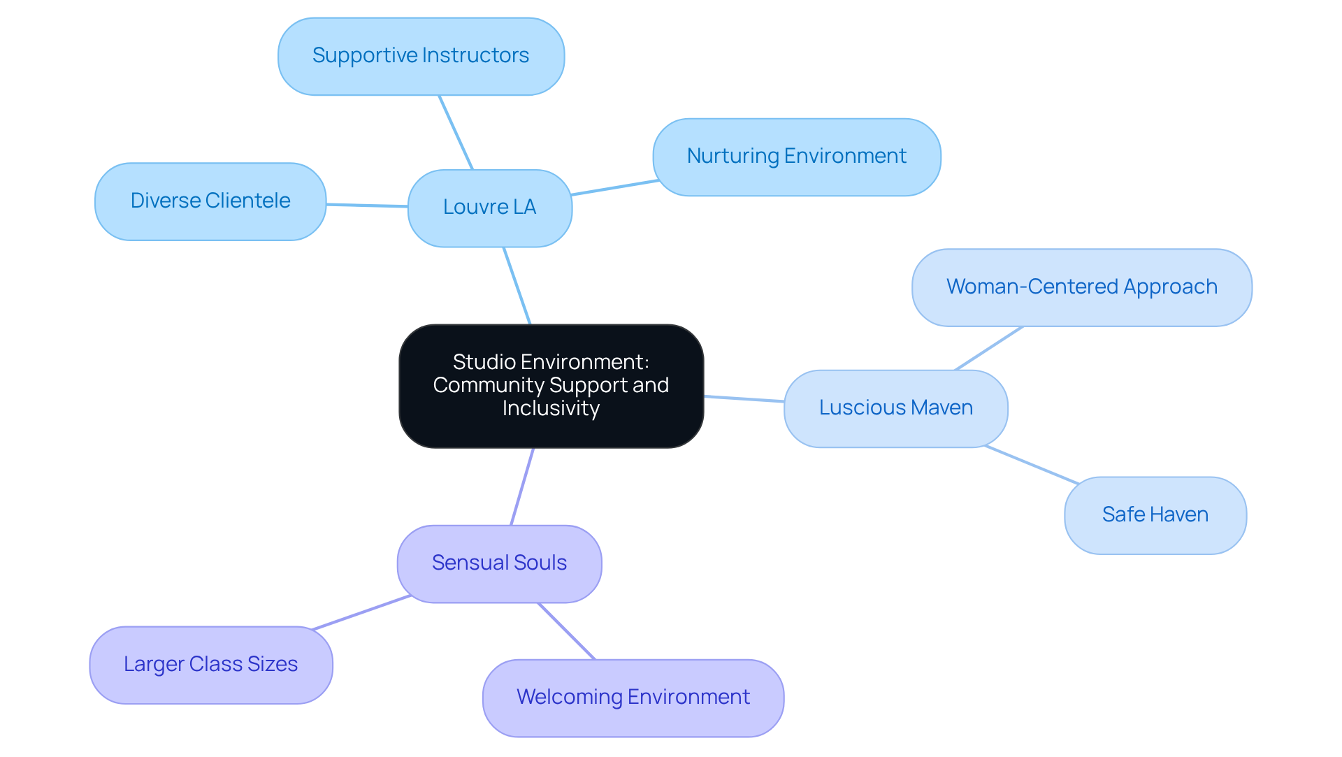 This mindmap illustrates how different studios approach community support and inclusivity. Start at the center with the main theme, then explore how each studio contributes to a supportive environment. Each branch represents a studio, and the sub-branches highlight their unique features. This mindmap illustrates how different studios approach community support and inclusivity. Start at the center with the main theme, then explore how each studio contributes to a supportive environment. Each branch represents a studio, and the sub-branches highlight their unique features.