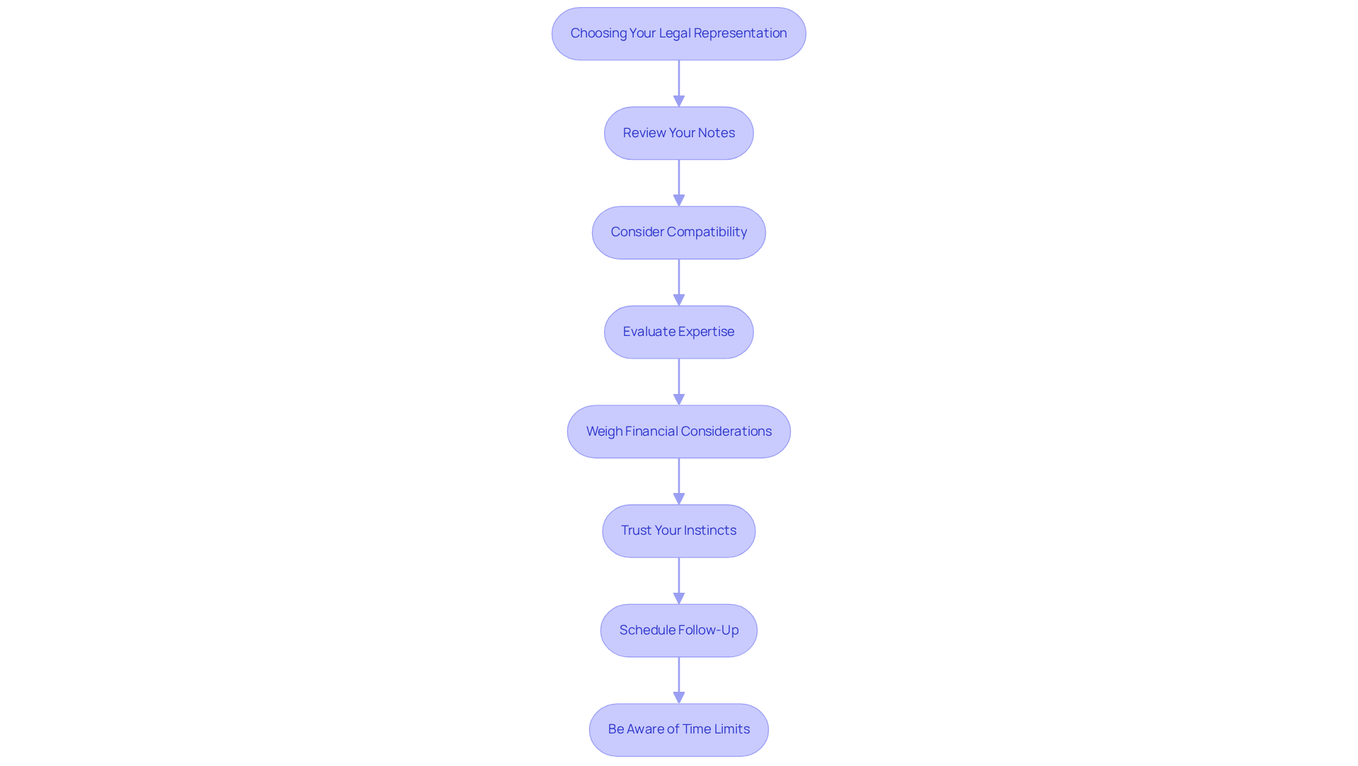 This flowchart guides you through the process of selecting a lawyer after a road accident. Each box represents a step you should take, from reviewing your notes to being aware of time limits. Follow the arrows to see the order of steps, ensuring you make an informed decision. This flowchart guides you through the process of selecting a lawyer after a road accident. Each box represents a step you should take, from reviewing your notes to being aware of time limits. Follow the arrows to see the order of steps, ensuring you make an informed decision.