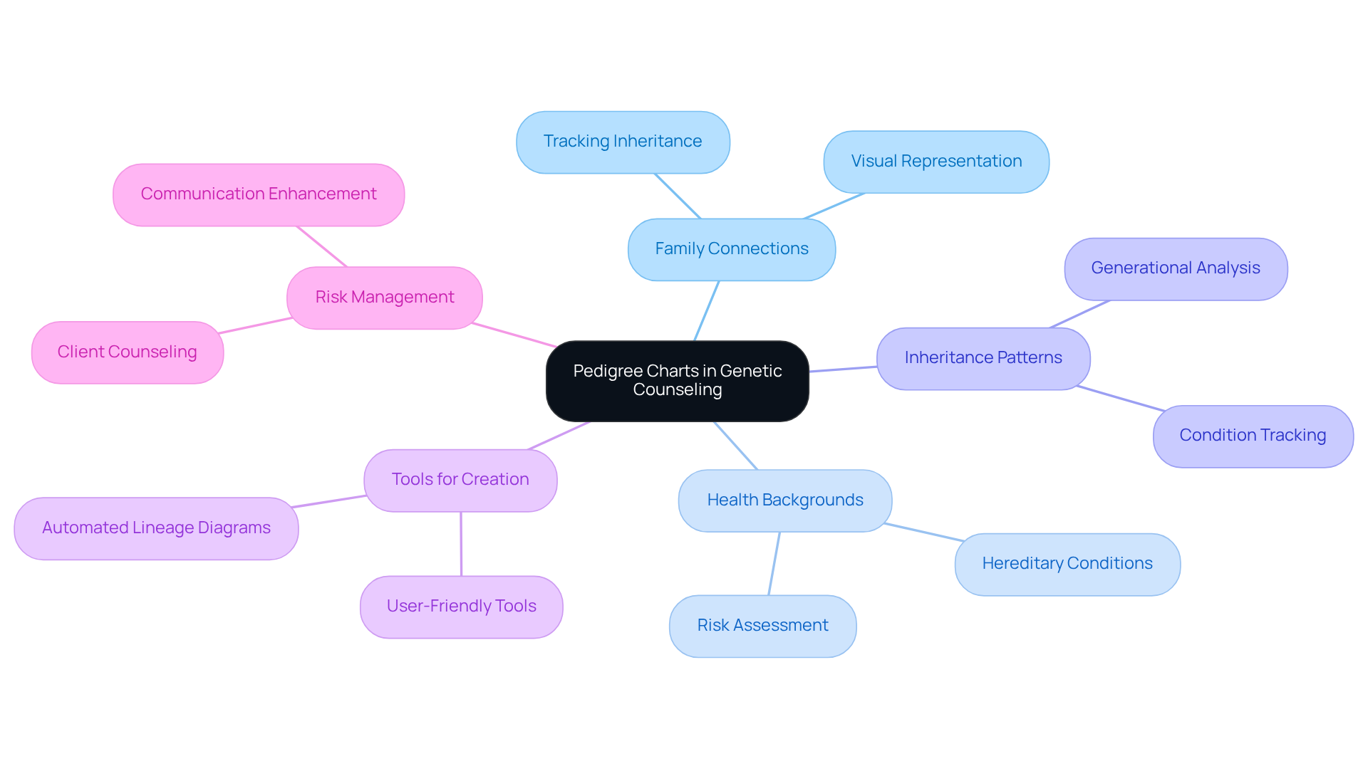 The central node represents the main topic, while branches show related concepts. Each color-coded branch helps you see how different aspects of pedigree charts connect to genetic counseling.