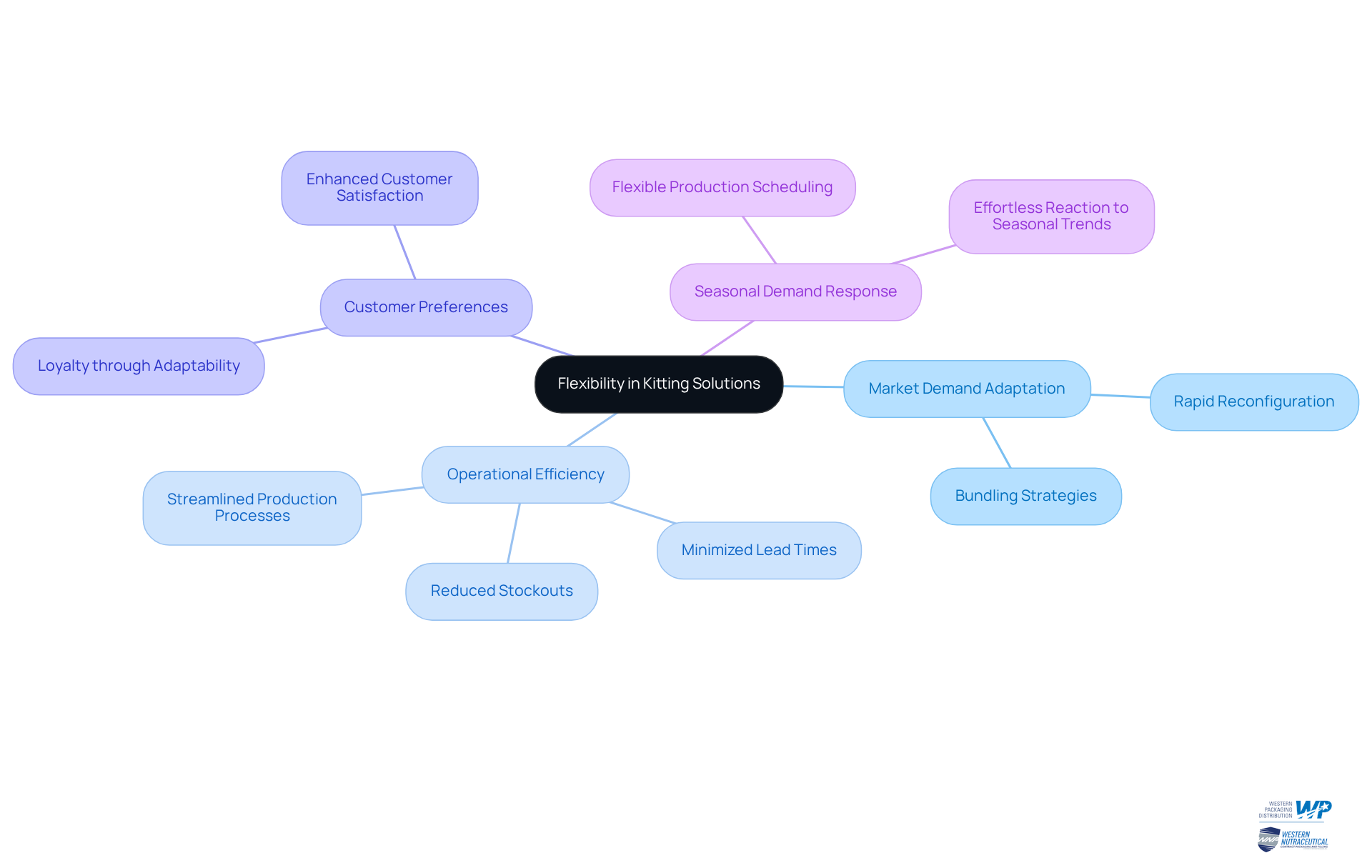 The central idea represents how kitting solutions enable flexibility. Each branch illustrates a different factor contributing to this flexibility, helping to understand how they interconnect and support businesses in adapting to market changes.
