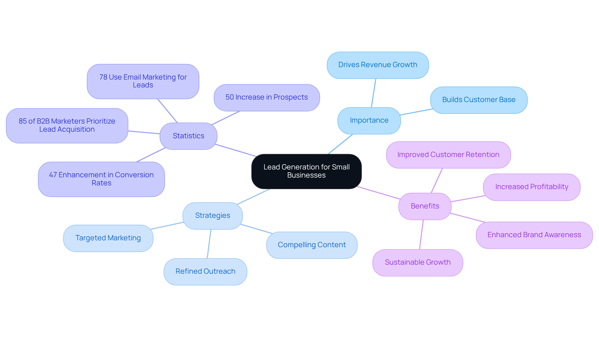 What is Lead Generation? Importance for Small Businesses