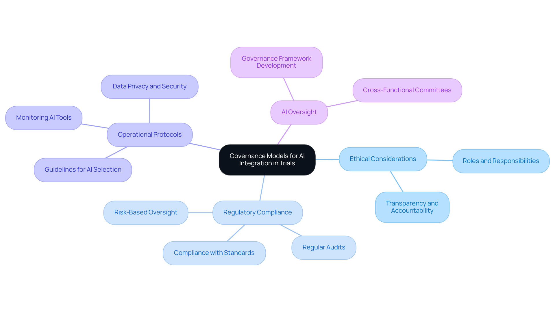 The central node represents the main topic of governance models. Each branch shows a key area of focus, and the sub-branches provide specific actions or guidelines related to that area. This structure helps visualize how different components of governance are interconnected. The central node represents the main topic of governance models. Each branch shows a key area of focus, and the sub-branches provide specific actions or guidelines related to that area. This structure helps visualize how different components of governance are interconnected.