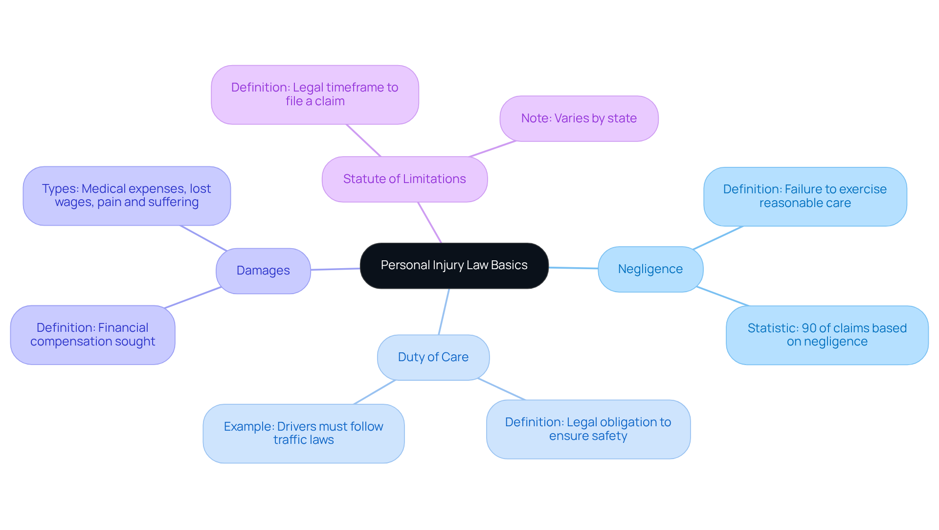 The central node represents the main topic, while each branch highlights a key concept. Follow the branches to understand how each term relates to personal injury law and its implications. The central node represents the main topic, while each branch highlights a key concept. Follow the branches to understand how each term relates to personal injury law and its implications.