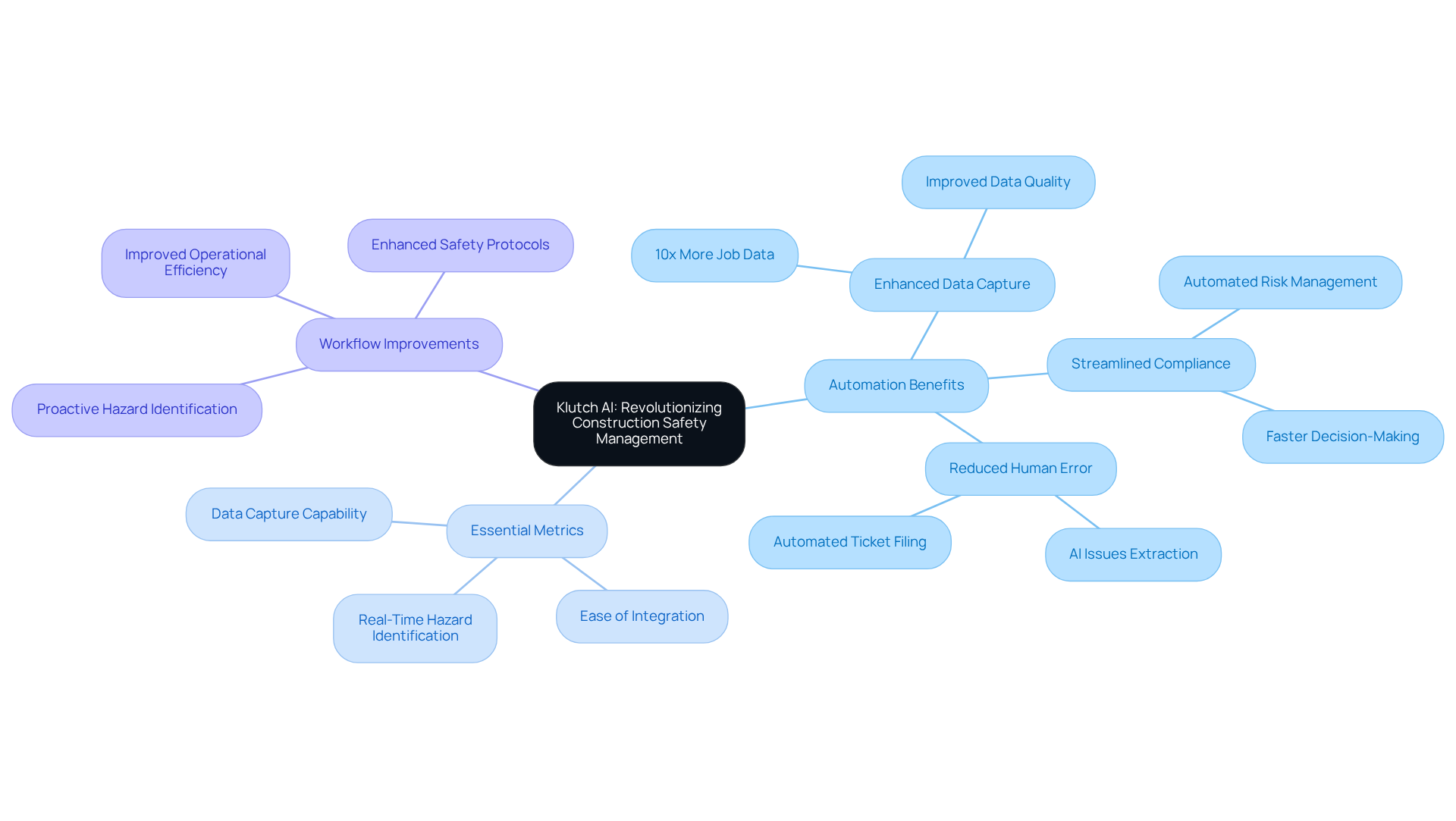 Start at the center with Klutch AI's role in safety management, then explore the branches to see the benefits, metrics, and improvements it offers in construction safety.