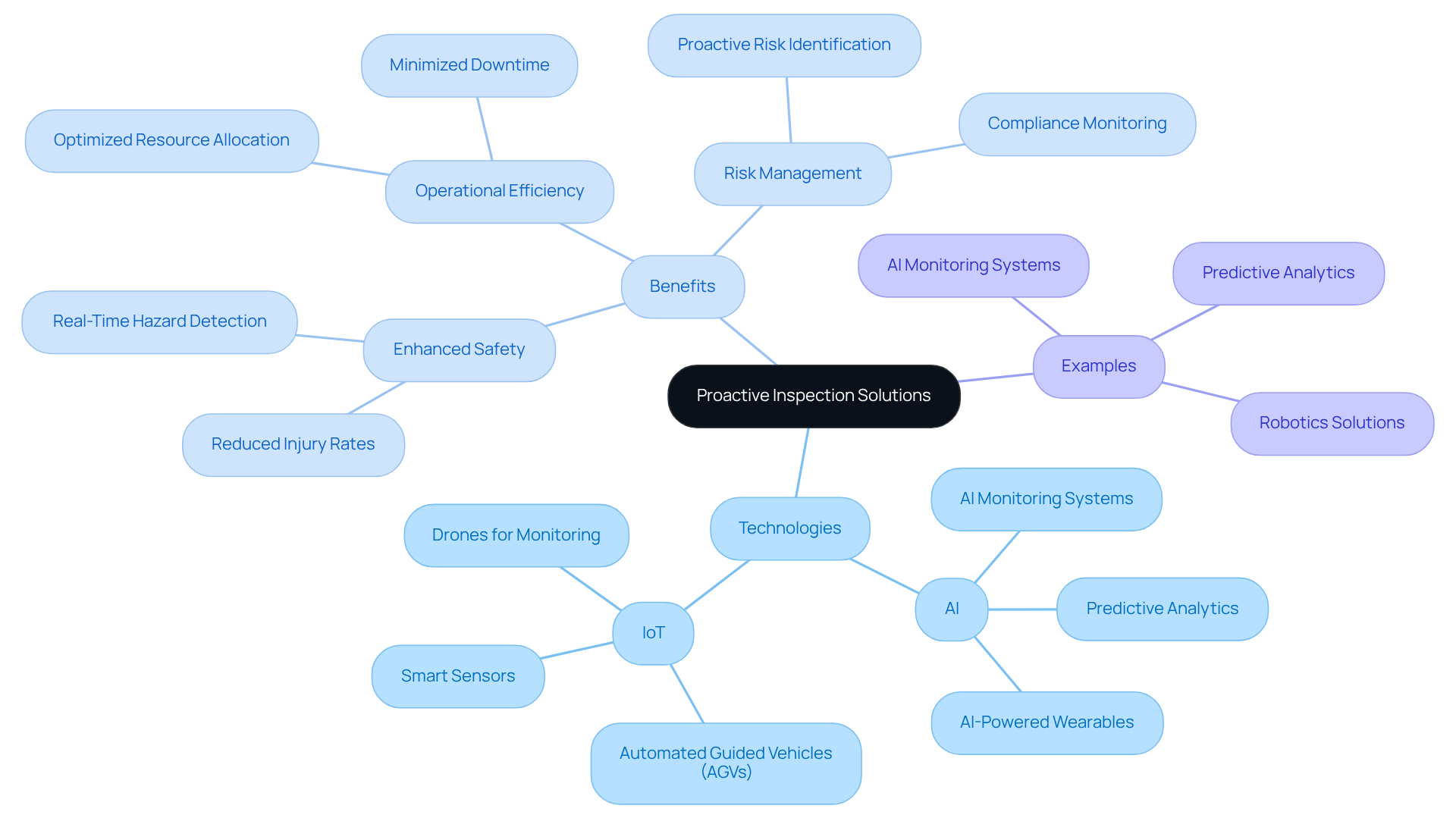 Start at the center with the main concept, then explore the branches to see the technologies, benefits, and real-world applications that contribute to enhanced safety and efficiency.