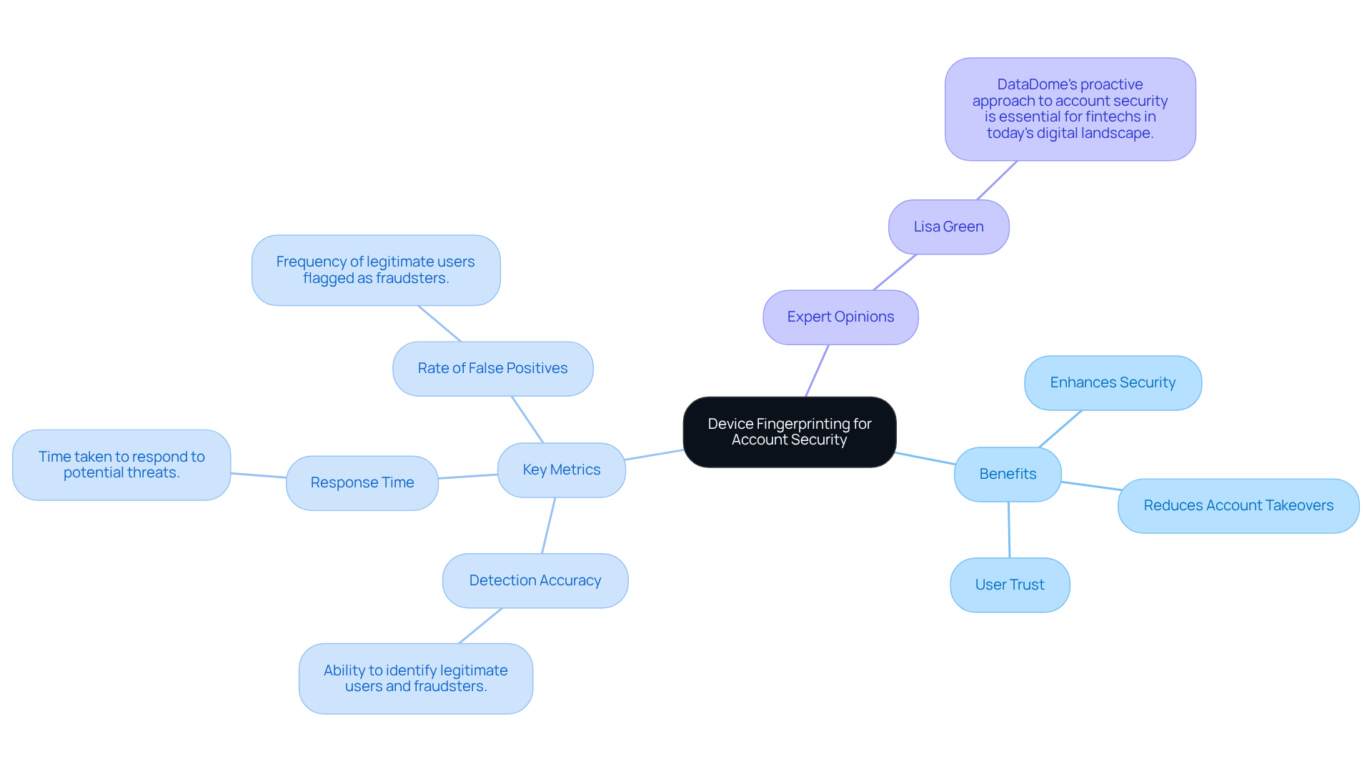 The center represents the main topic of device fingerprinting. Follow the branches to explore its benefits, important metrics for evaluation, and insights from experts in the field.