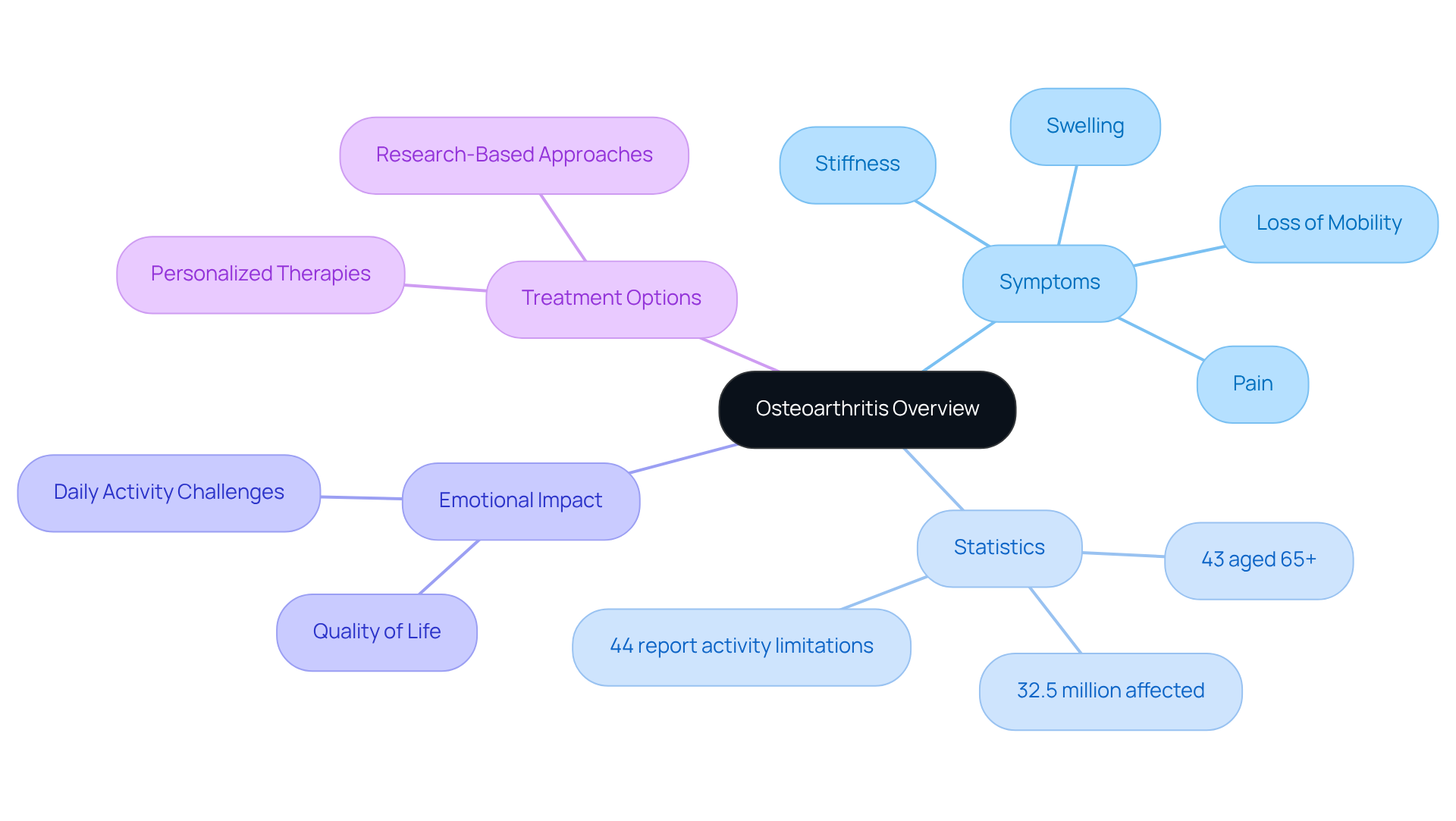 This mindmap starts with the central idea of osteoarthritis and branches out to show its symptoms, statistics, emotional effects, and treatment options. Each branch represents a different aspect of OA, helping you see how they connect and contribute to the overall understanding of the condition.