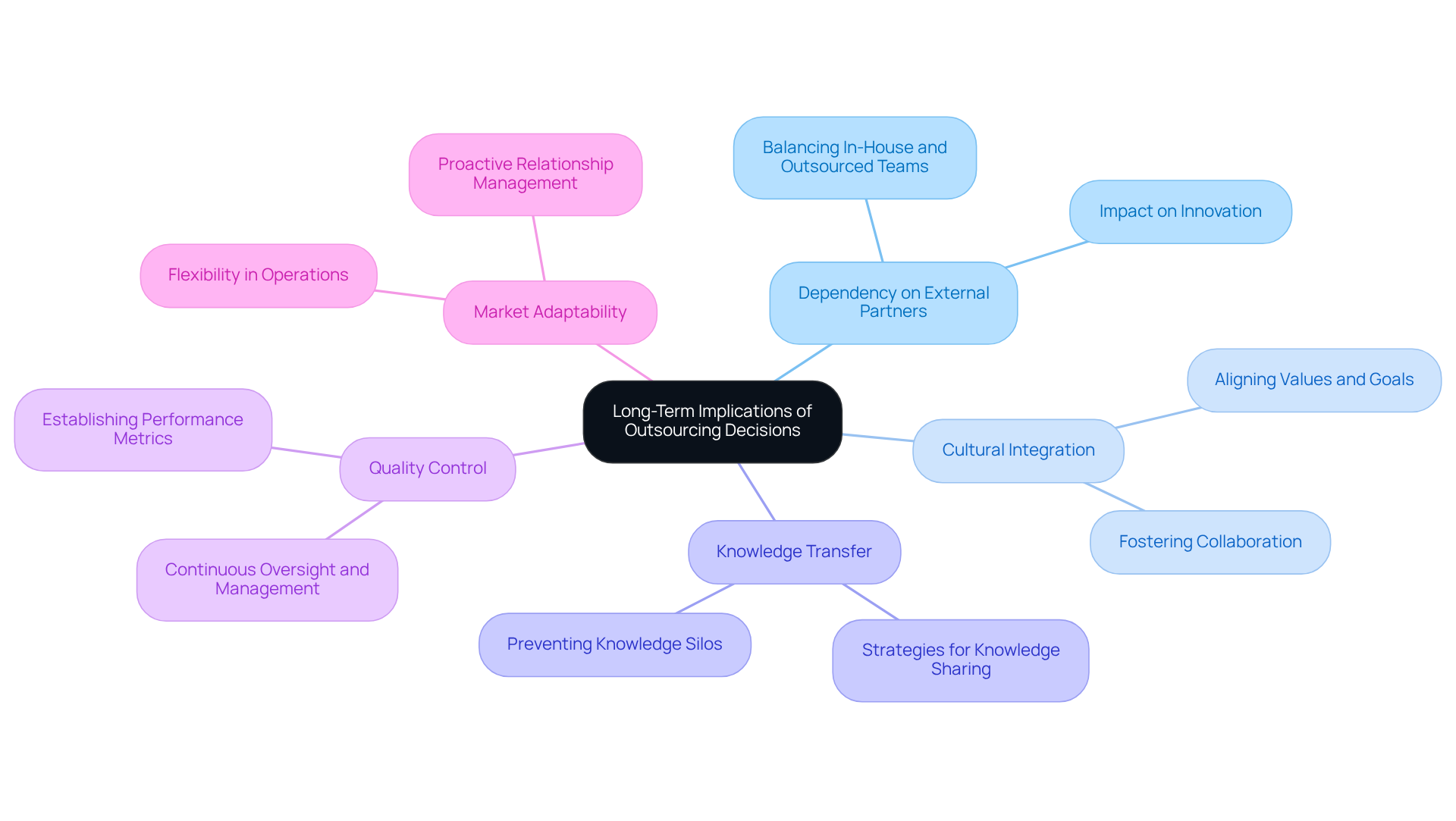 The center represents the main theme of outsourcing implications, while the branches show the key factors to consider. Each branch can be explored for deeper insights into how they affect the overall strategy.