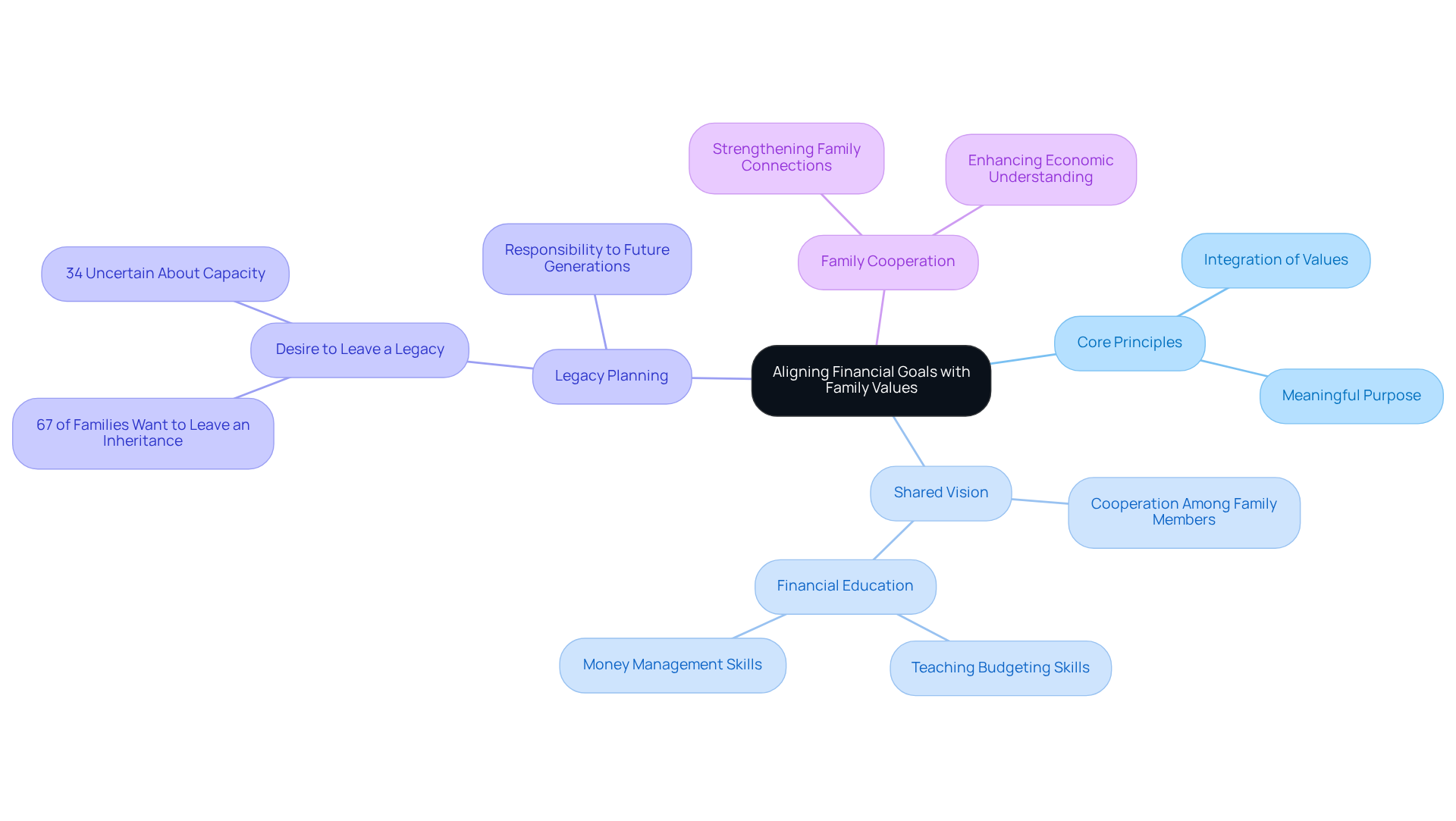 This mindmap shows how family values can guide financial decisions. Each branch represents a key area that supports the main idea, helping you visualize how these elements work together.