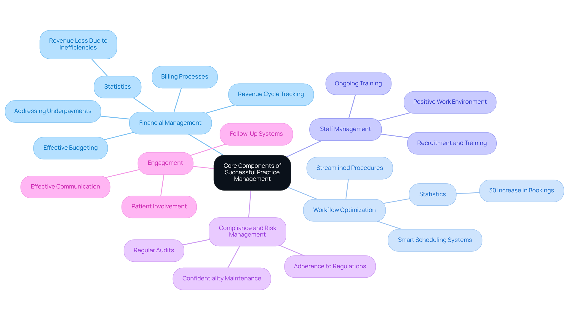This mindmap illustrates the key areas that contribute to effective practice management in mental health clinics. Each branch represents a critical component, and the sub-branches provide more details on actions and statistics that support each area. Follow the branches to see how they connect and contribute to overall success.