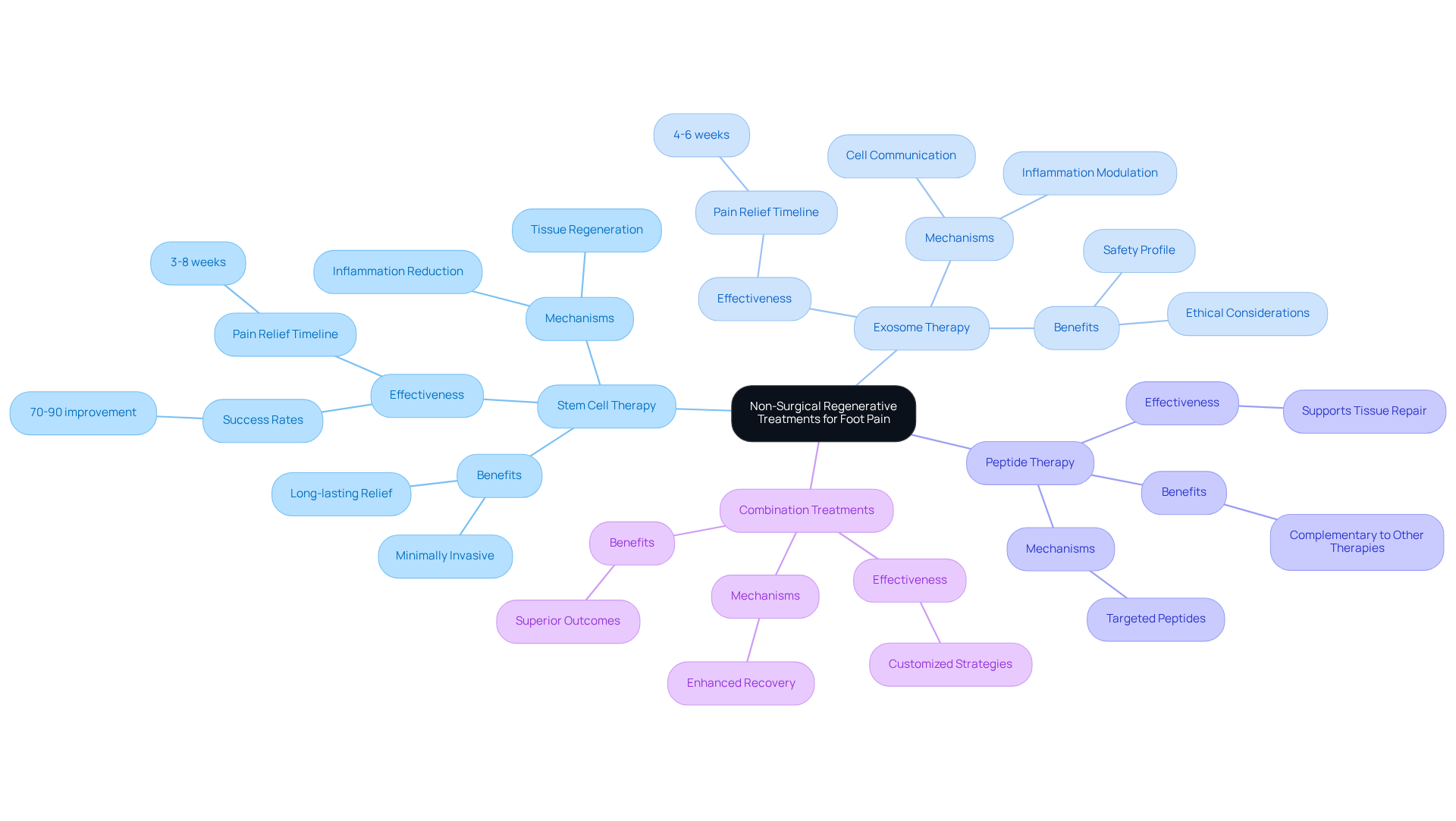 This mindmap starts with the main topic in the center and branches out to show different treatment options. Each branch highlights a specific therapy and its benefits, helping you understand how they relate to each other and the overall goal of relieving foot pain.