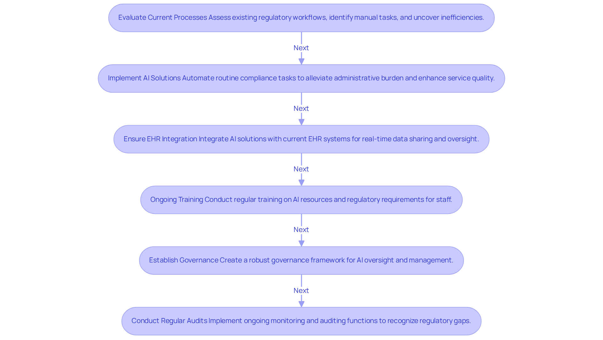 This flowchart outlines the steps small medical practices should take to implement AI solutions effectively. Each box represents a key action in the process, and the arrows show the order in which these actions should be completed. Following this flow will help practices enhance compliance and operational efficiency.