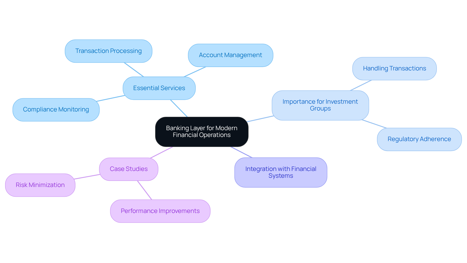 This mindmap illustrates the critical components of the banking layer and its significance for investment groups. Start at the center with the banking layer, then explore its essential services and how they support financial operations. Each branch shows how these services relate to investment groups and the benefits they provide.