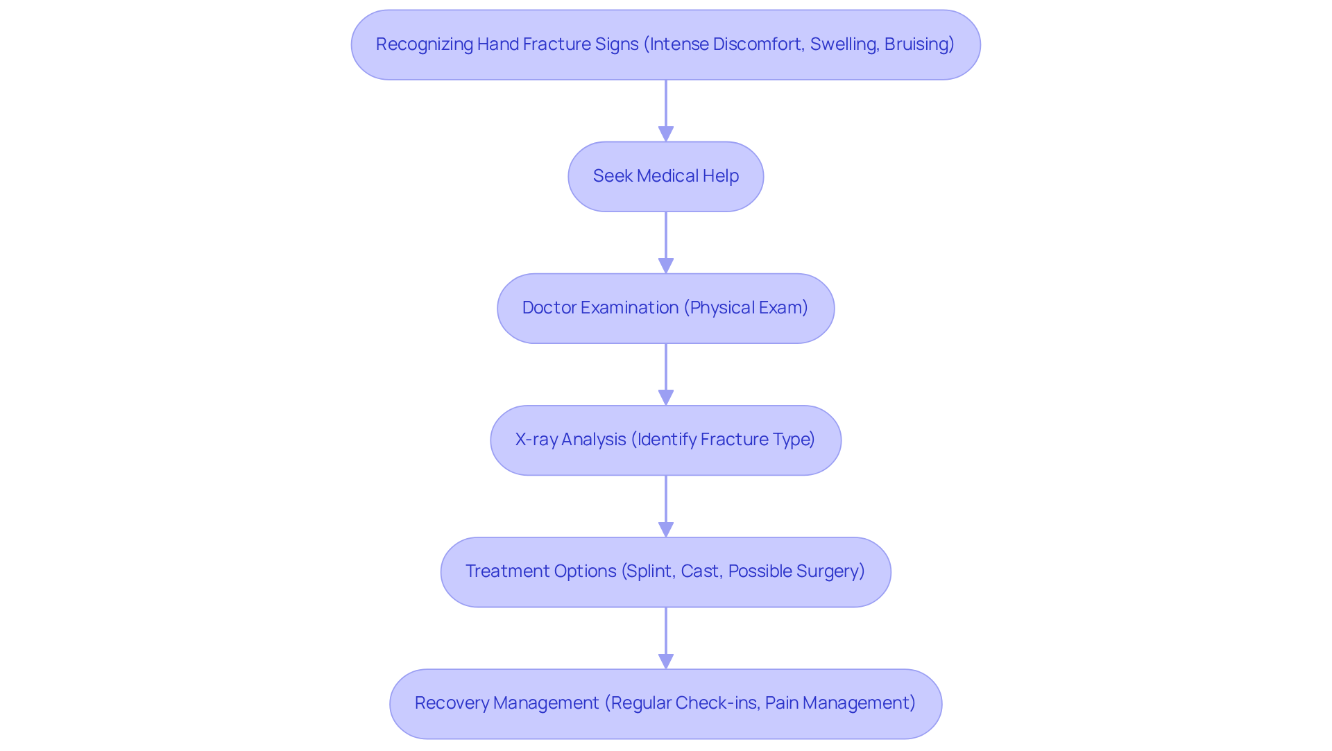 This flowchart guides you through the process of dealing with a hand fracture, from recognizing the signs to managing recovery. Follow the arrows to see what steps to take and what to expect at each stage. This flowchart guides you through the process of dealing with a hand fracture, from recognizing the signs to managing recovery. Follow the arrows to see what steps to take and what to expect at each stage.