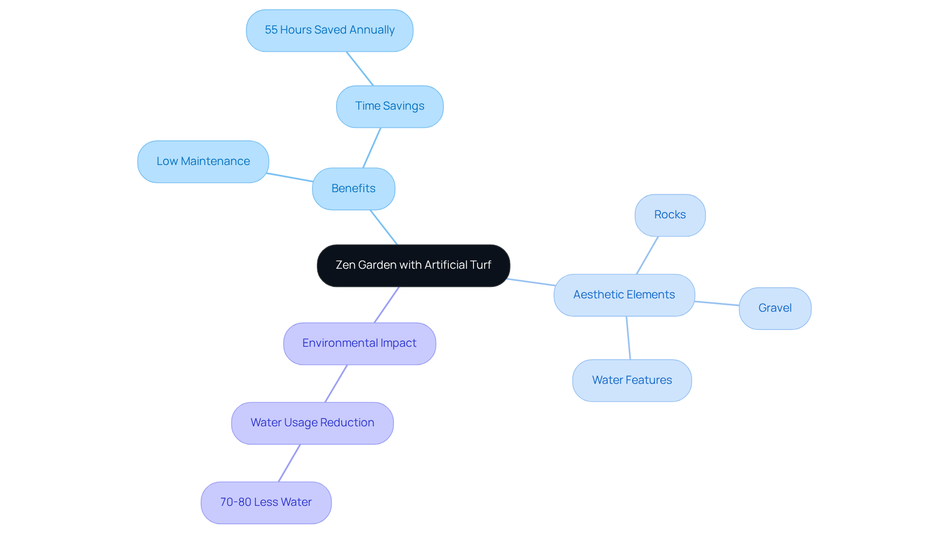 The central idea is the Zen garden, with branches showing the benefits, aesthetic elements, and environmental impacts. Each branch highlights how these components contribute to a peaceful and sustainable outdoor space.