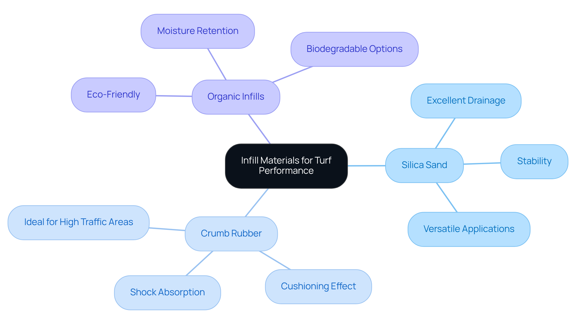 The central node represents the main topic of infill materials. Each branch shows a different type of infill, with further details on their advantages and best uses. This helps you quickly grasp which material might be best for your turf needs.