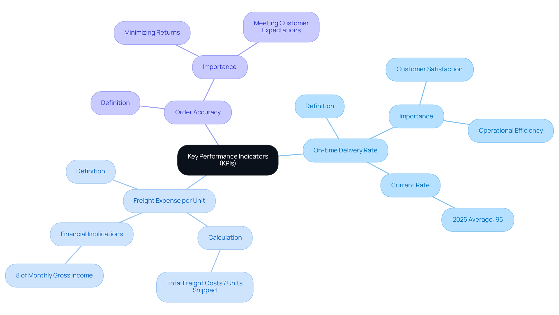 The central node represents KPIs, while the branches show specific metrics that help evaluate performance. Each metric is connected to its importance in achieving operational goals.