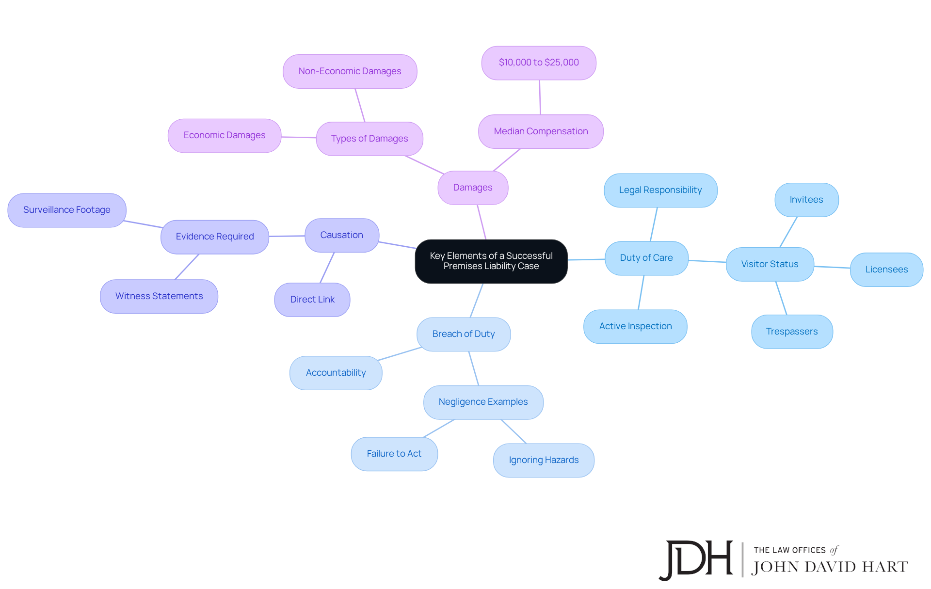 The central node represents the main topic, while the branches show the essential elements needed to prove a premises liability claim. Each branch provides a brief overview of what that element entails.