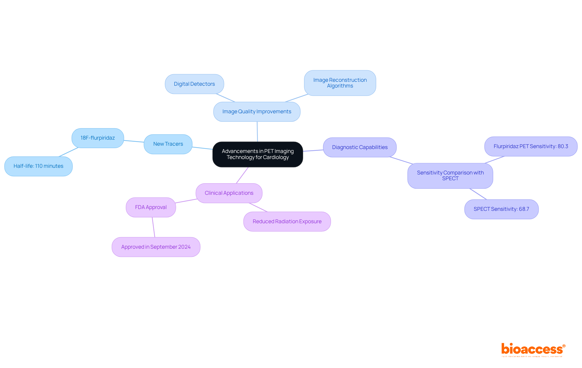 The center represents the main topic, and each branch dives into specific advancements and their implications in cardiology. Follow each branch to explore detailed aspects of how PET imaging is evolving.