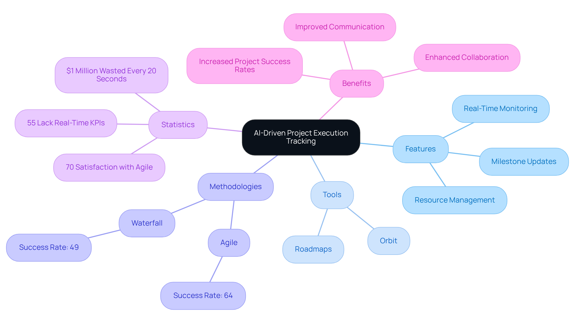 Start at the center with the main topic, and explore the branches to discover features, tools, and statistics about AI project tracking. Each branch leads to subtopics that provide deeper insights.